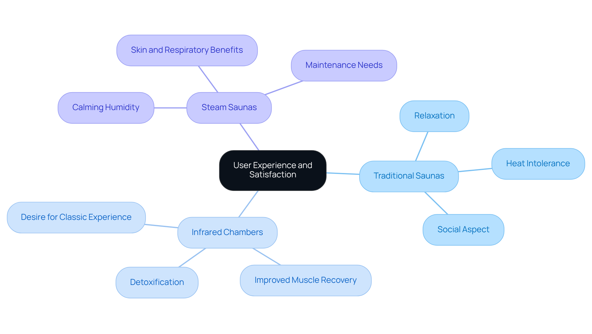 At the center, you'll find the main idea of user experiences with saunas. Each branch represents a type of sauna, and the sub-branches detail what users like or dislike about each option. Follow the branches to see how preferences and satisfaction vary!
