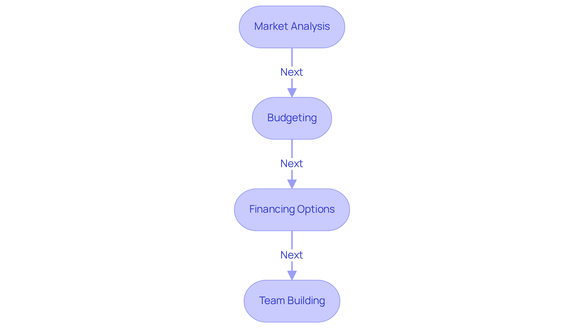 This flowchart outlines the essential steps to take before flipping a house. Start with market analysis to understand the local trends, then move to budgeting to plan your finances. Next, explore financing options to fund your project, and finally, build a team of professionals to help execute your plan.