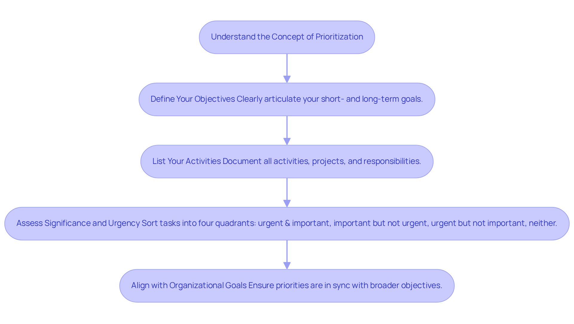 This flowchart guides you through the process of prioritizing tasks. Start at the top and follow the arrows to see each step you need to take to regain control of your time and focus on what truly matters.
