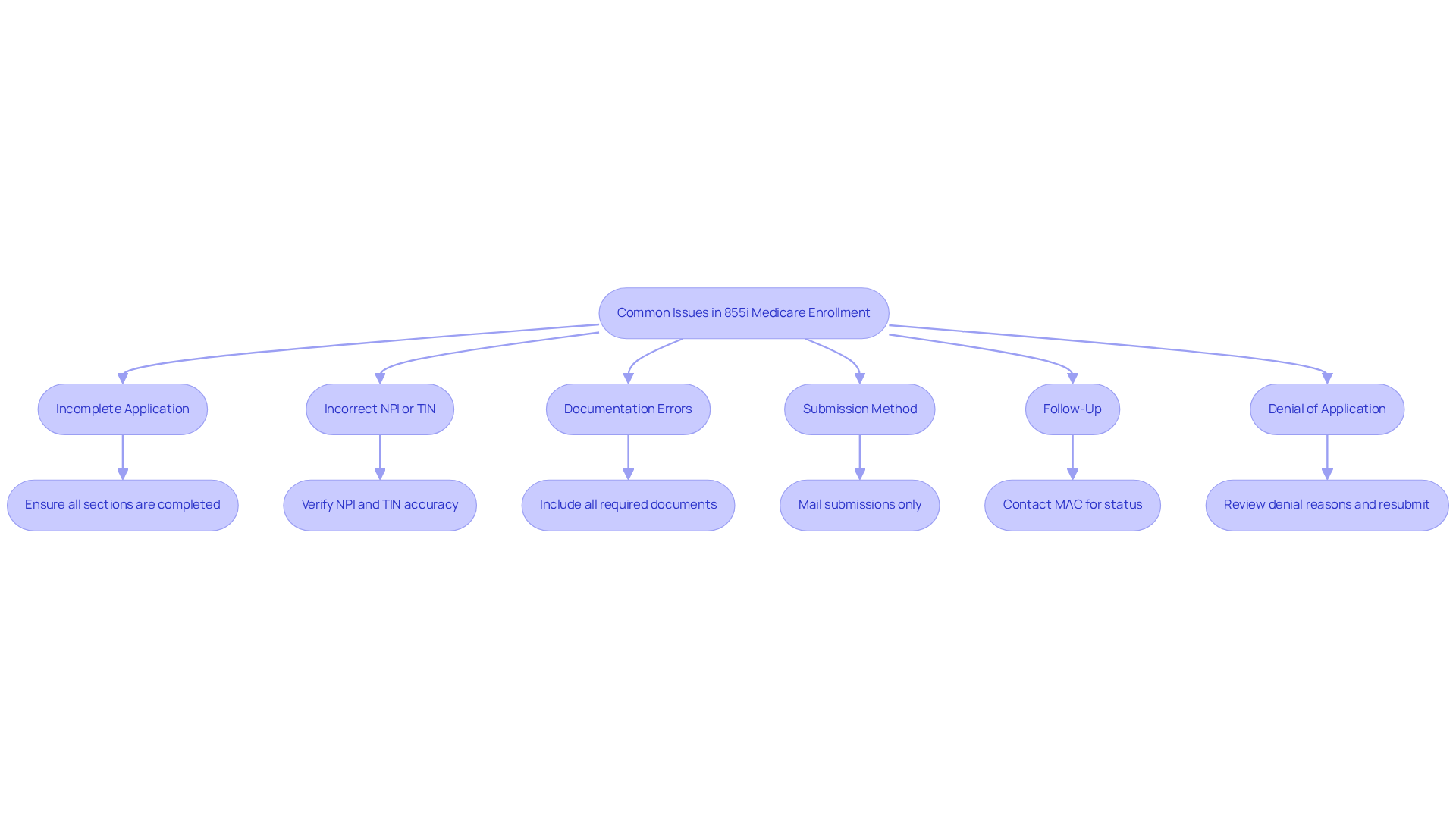 Each box represents a common problem you might face during the application process. Follow the arrows to see the recommended solutions for each issue. This flowchart guides you step-by-step to help ensure a smooth application experience. Each box represents a common problem you might face during the application process. Follow the arrows to see the recommended solutions for each issue. This flowchart guides you step-by-step to help ensure a smooth application experience.