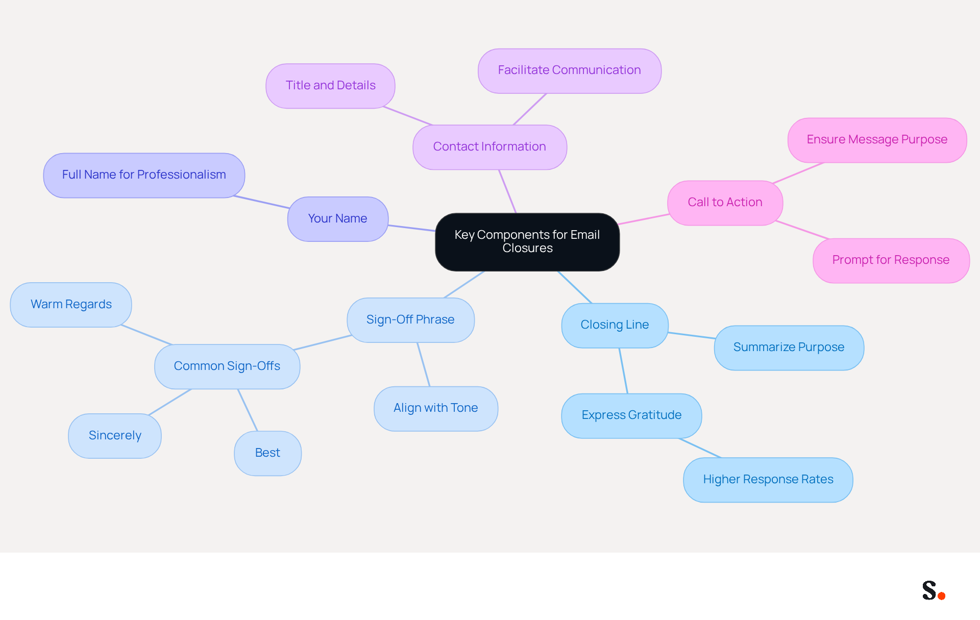 This mindmap shows the essential parts of closing an email effectively. Start at the center with the main topic, then follow the branches to see each key component and its specific tips. Each color represents a different component, making it easy to distinguish between them. This mindmap shows the essential parts of closing an email effectively. Start at the center with the main topic, then follow the branches to see each key component and its specific tips. Each color represents a different component, making it easy to distinguish between them.