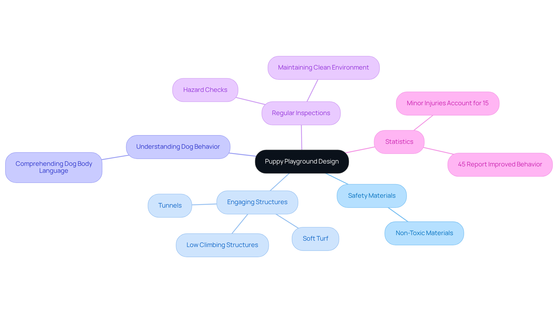 The central idea is the puppy playground design, with branches showing key considerations. Each branch represents a different aspect of the design process, helping you understand how to create a safe and enjoyable space for puppies. The central idea is the puppy playground design, with branches showing key considerations. Each branch represents a different aspect of the design process, helping you understand how to create a safe and enjoyable space for puppies.