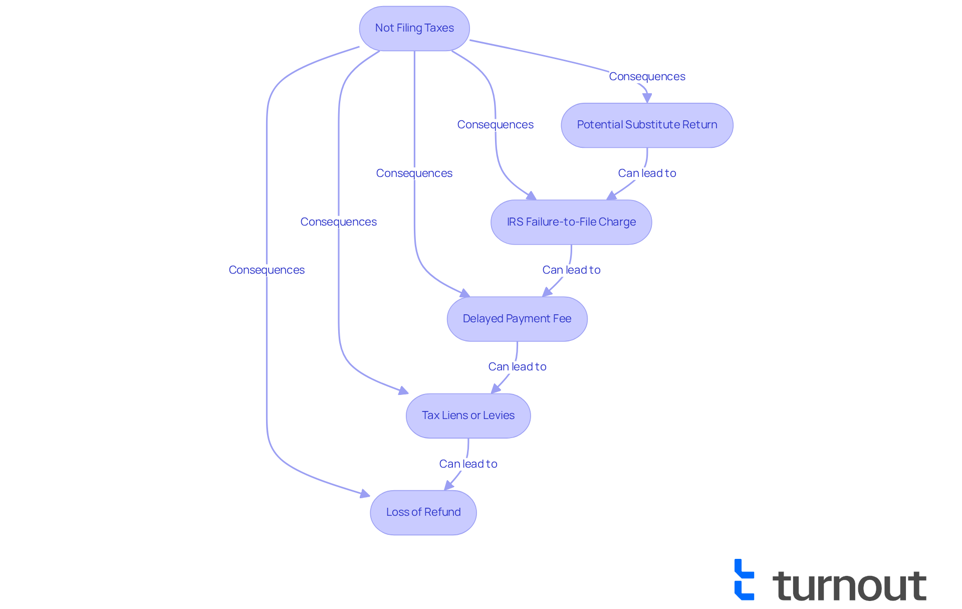 Each box represents a consequence of not filing your taxes. Follow the arrows to see how one issue can lead to another, and keep an eye on the penalties and timeframes involved!