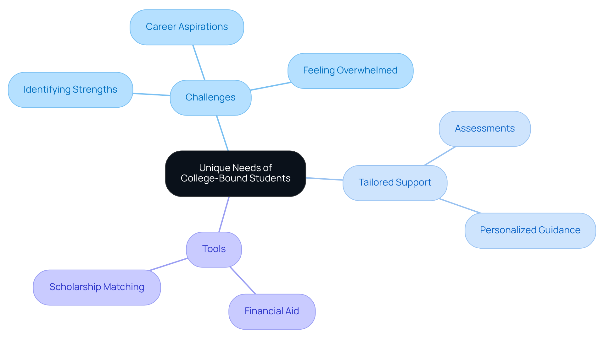 The central node represents the main theme, while branches show the challenges students face and the support available to help them. Each color-coded branch helps you easily identify different aspects of their journey.