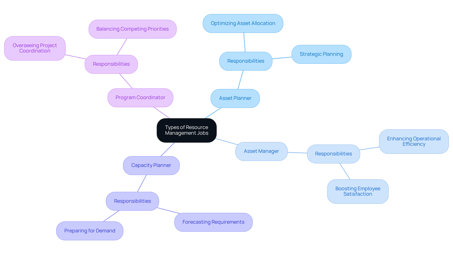 The central node represents the main topic, while the branches show different job roles in asset management. Each sub-branch explains what each role does, helping you understand how they fit into the bigger picture of resource management. The central node represents the main topic, while the branches show different job roles in asset management. Each sub-branch explains what each role does, helping you understand how they fit into the bigger picture of resource management.