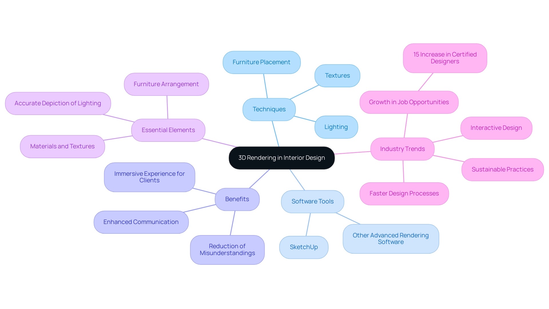 The central node represents the main topic, with branches showing key subtopics and their detailed aspects.