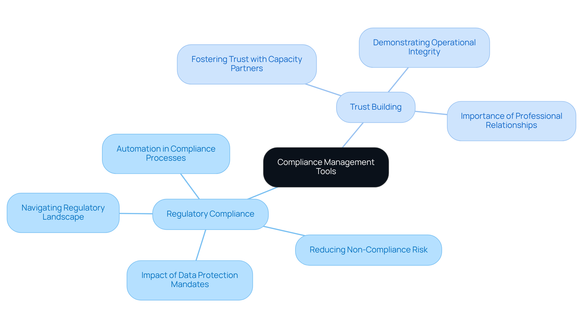 The center represents compliance management tools, with branches showing how they help in complying with regulations and building trust. Each branch highlights key aspects of their importance in the insurance industry.