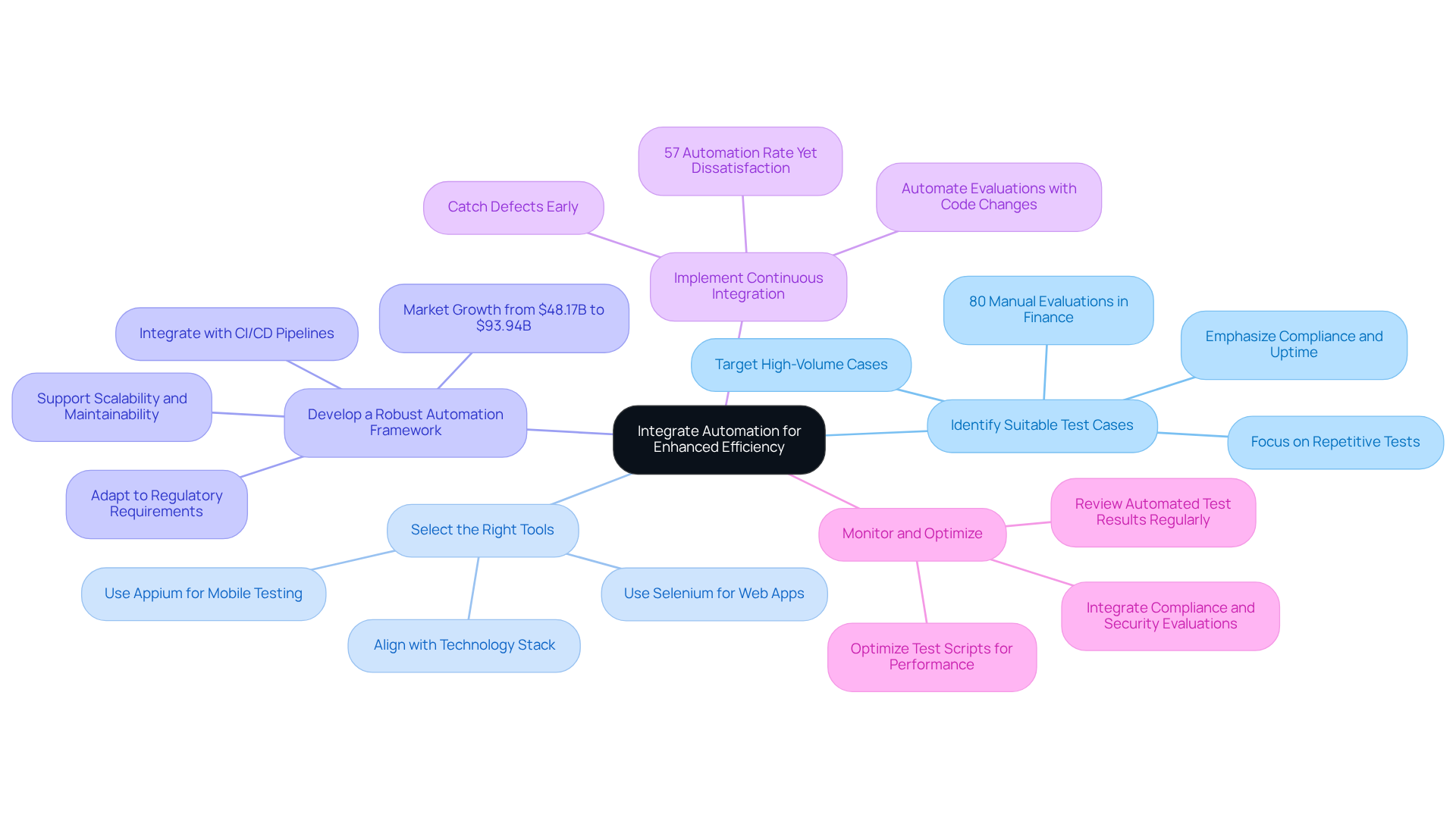 This mindmap starts with the central idea of integrating automation and branches out into key practices. Each branch represents a practice that contributes to enhancing efficiency in software evaluation. Follow the branches to explore specific actions and considerations for each practice. This mindmap starts with the central idea of integrating automation and branches out into key practices. Each branch represents a practice that contributes to enhancing efficiency in software evaluation. Follow the branches to explore specific actions and considerations for each practice.
