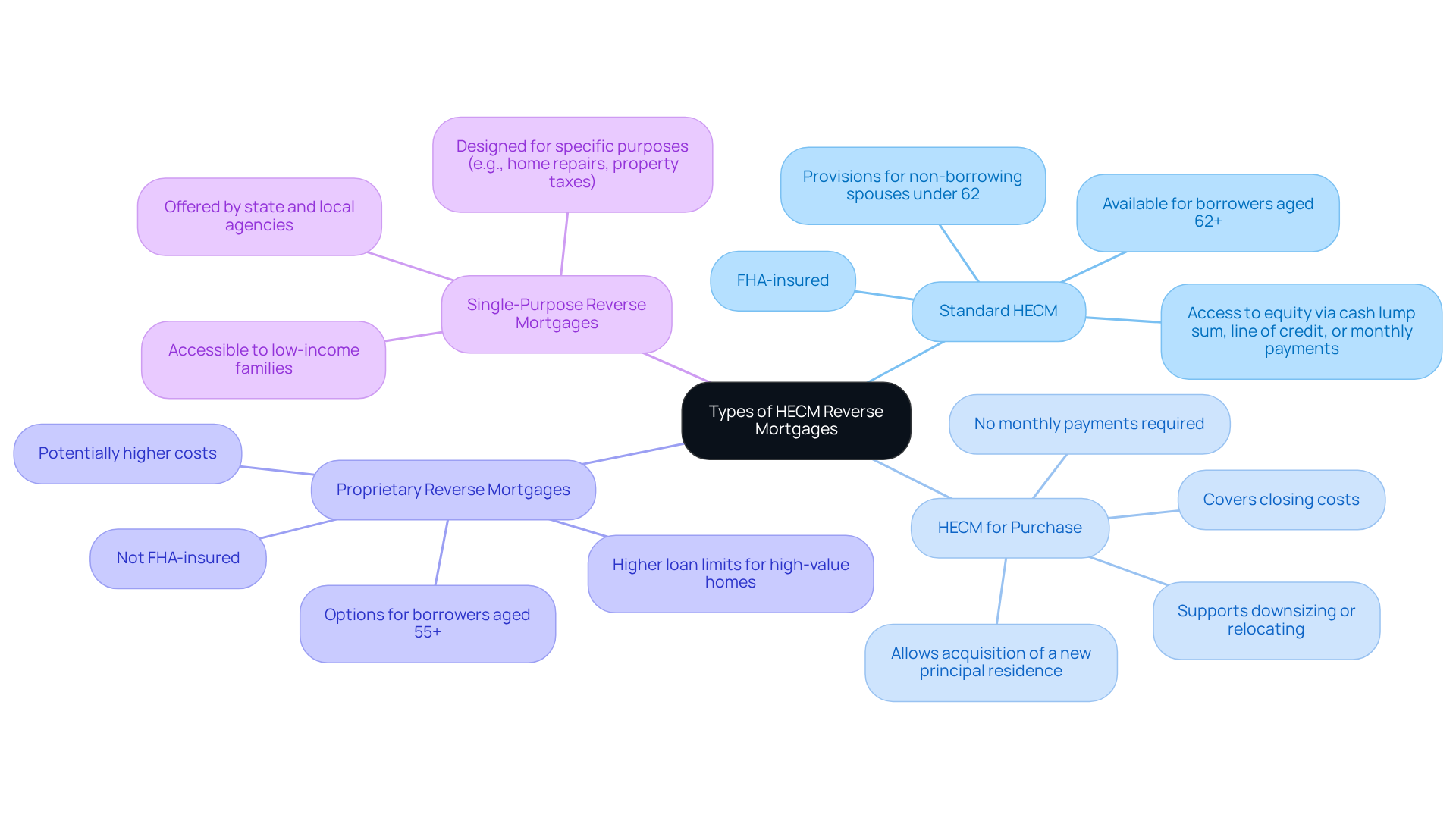 This mindmap starts with the central idea of HECM reverse mortgages and branches out into four main types. Each branch represents a different mortgage type, and the sub-branches provide additional details about their features. This visual helps you see how each type fits into the broader category of HECM options.