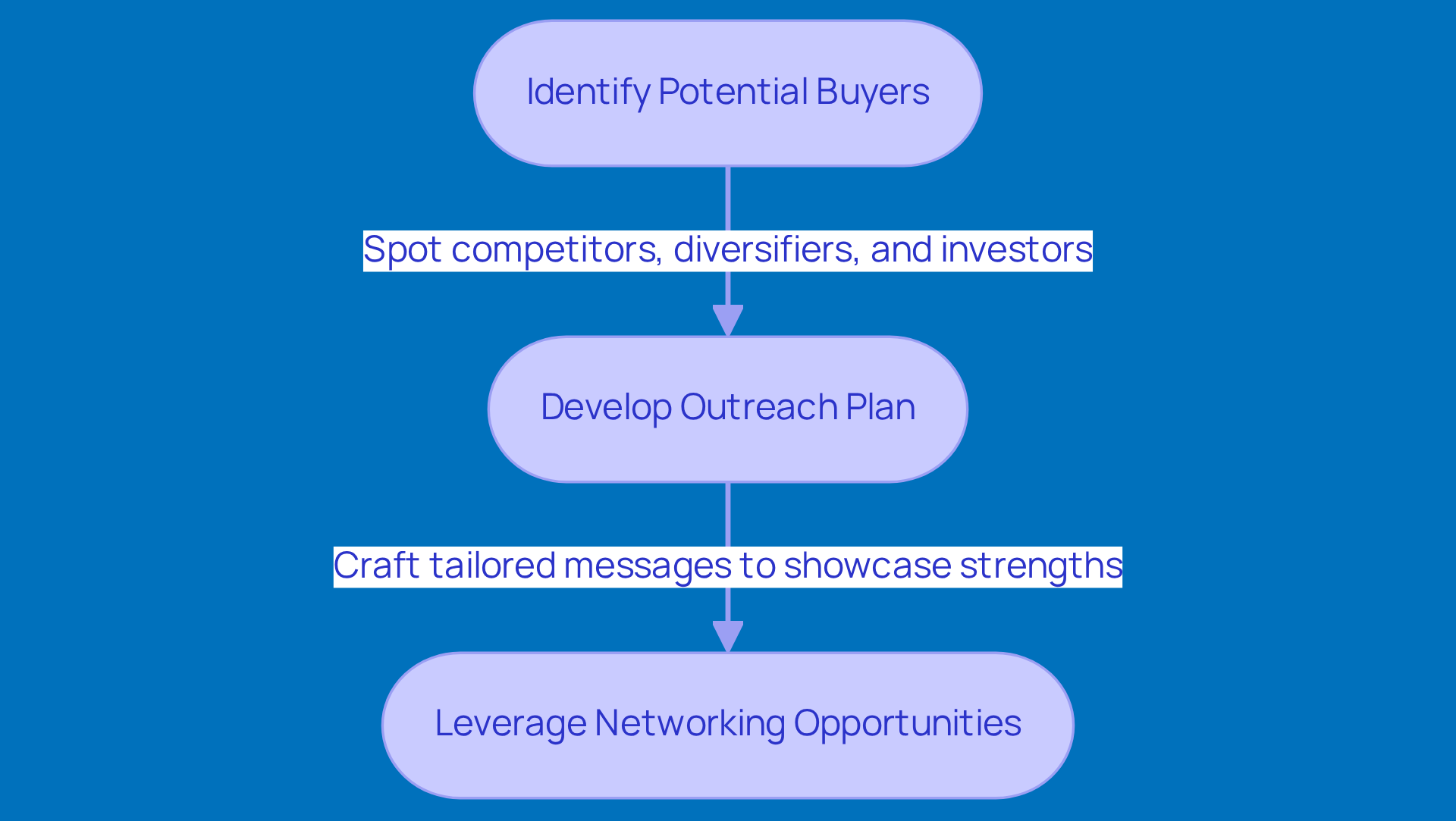 This flowchart outlines the key steps to successfully engage strategic buyers. Start with identifying potential buyers, then move on to crafting a tailored outreach plan, and finally, leverage networking opportunities to enhance your chances of a successful deal.