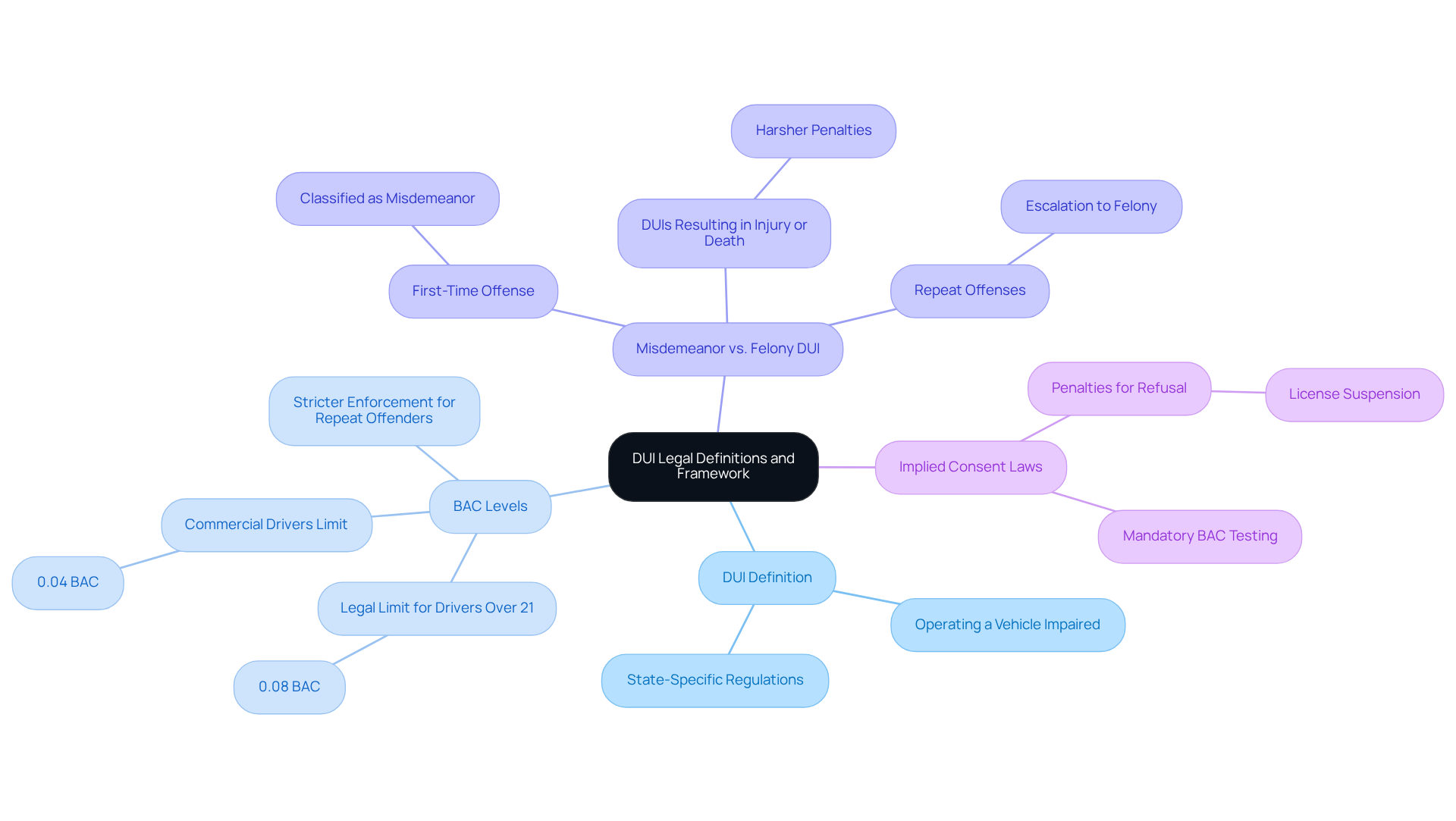 This mindmap starts with the main topic of DUI laws at the center. Each branch represents a key concept related to DUI, and the sub-branches provide more details. This layout helps you see how everything connects, making it easier to understand the legal landscape surrounding DUI charges. This mindmap starts with the main topic of DUI laws at the center. Each branch represents a key concept related to DUI, and the sub-branches provide more details. This layout helps you see how everything connects, making it easier to understand the legal landscape surrounding DUI charges.