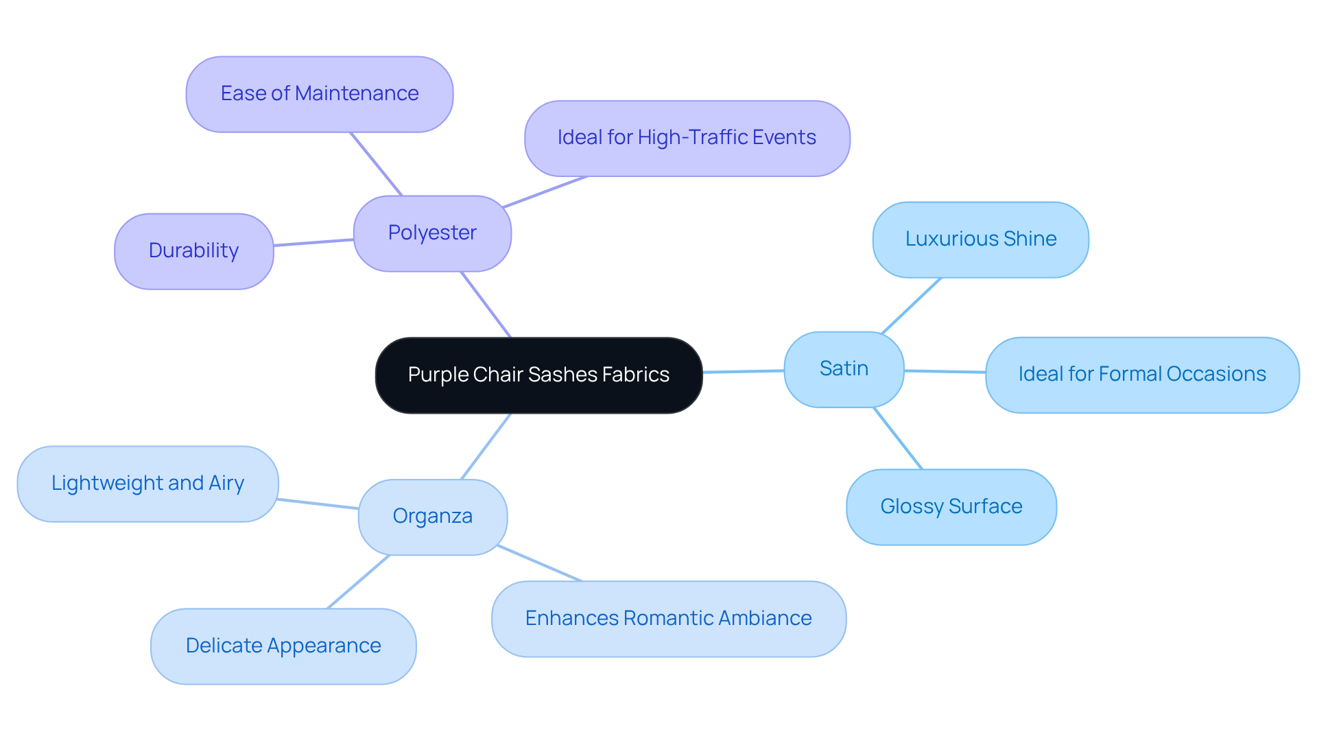 The central node represents the main topic of fabric selection, while the branches show different fabric types and their unique qualities. Follow the branches to understand how each fabric contributes to the overall design. The central node represents the main topic of fabric selection, while the branches show different fabric types and their unique qualities. Follow the branches to understand how each fabric contributes to the overall design.