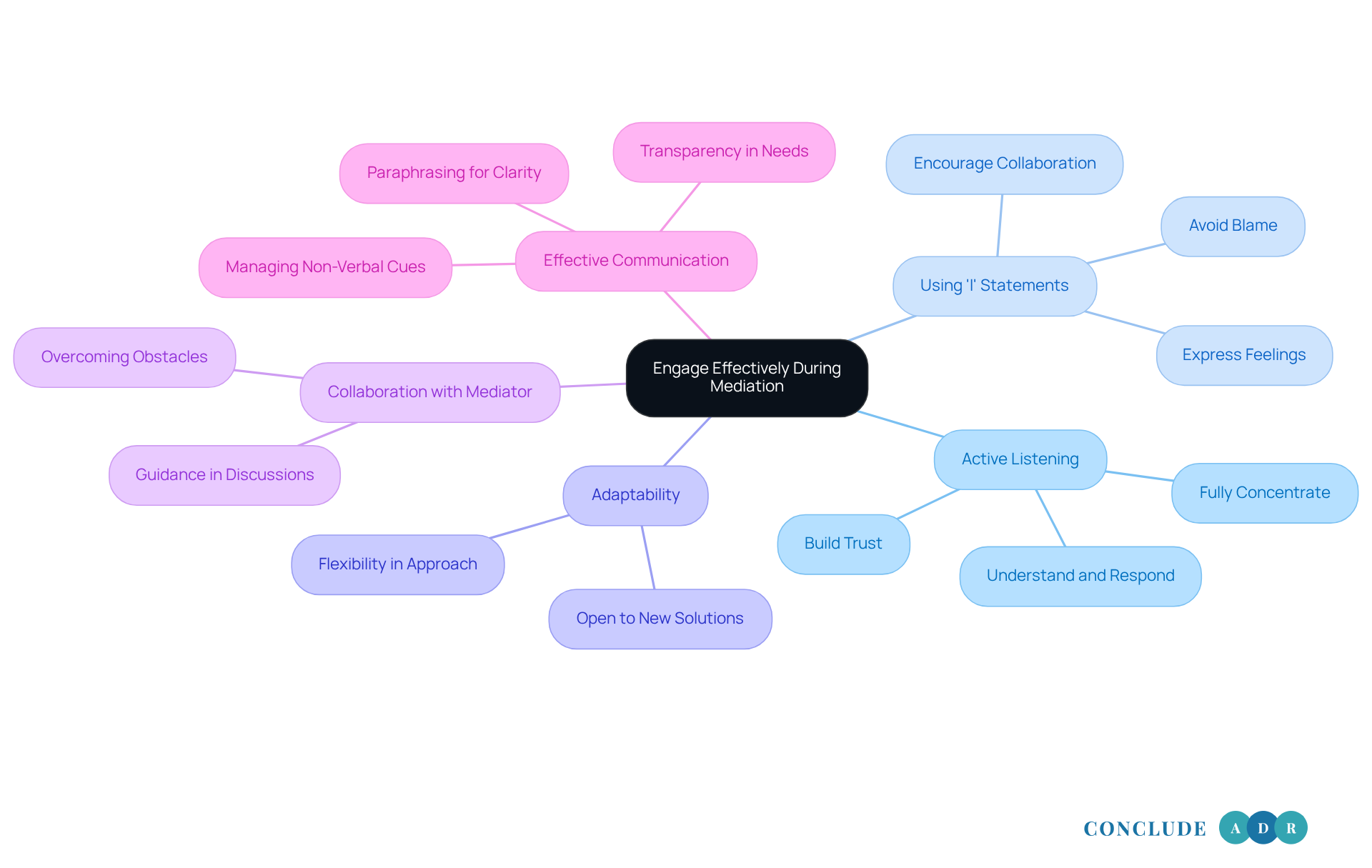 This mindmap illustrates various strategies to enhance engagement during mediation. Each branch represents a key approach, and sub-branches provide further insights or techniques related to that approach. Follow the lines to explore how these strategies connect and support each other.