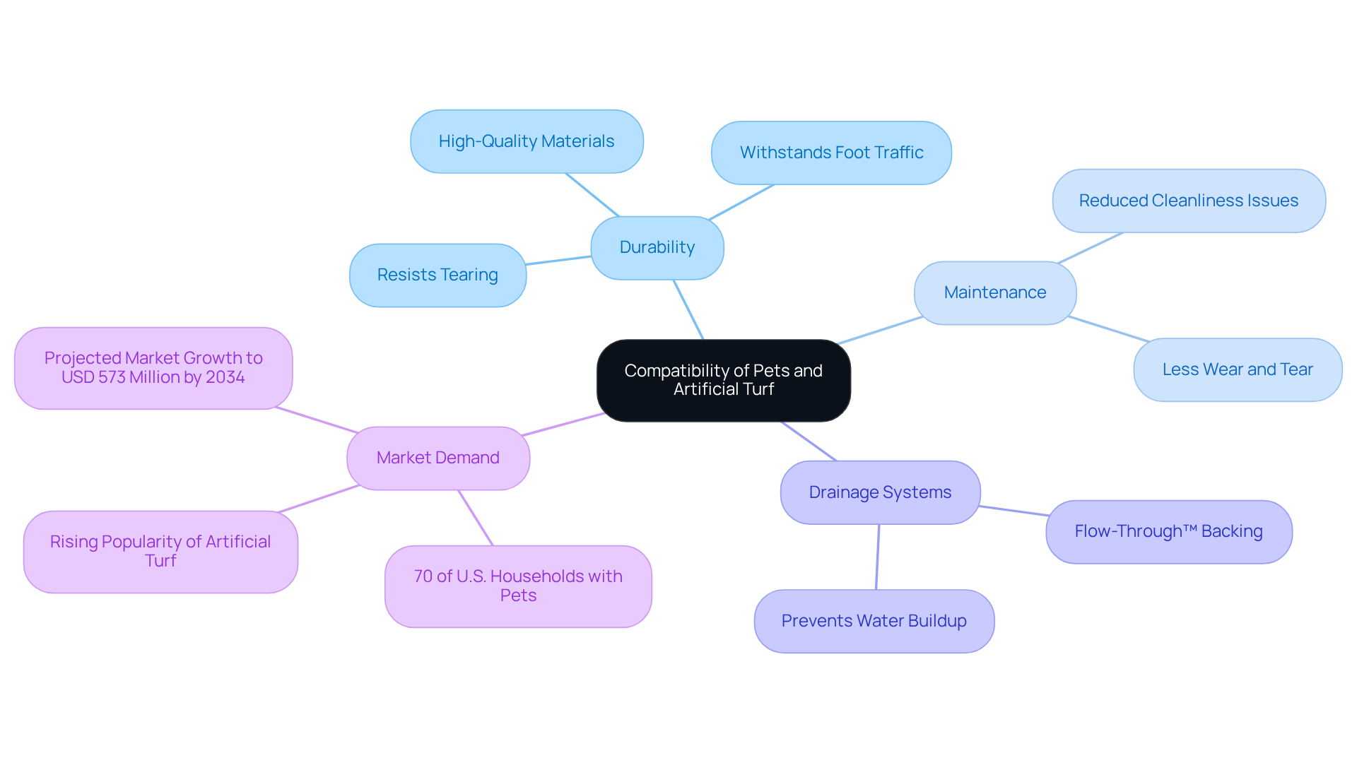 This mindmap illustrates how artificial turf is designed to be pet-friendly, highlighting its durability, ease of maintenance, and advanced drainage features. Each branch represents a key aspect of the topic, making it easy to see how they connect and contribute to the overall compatibility of pets with artificial turf.