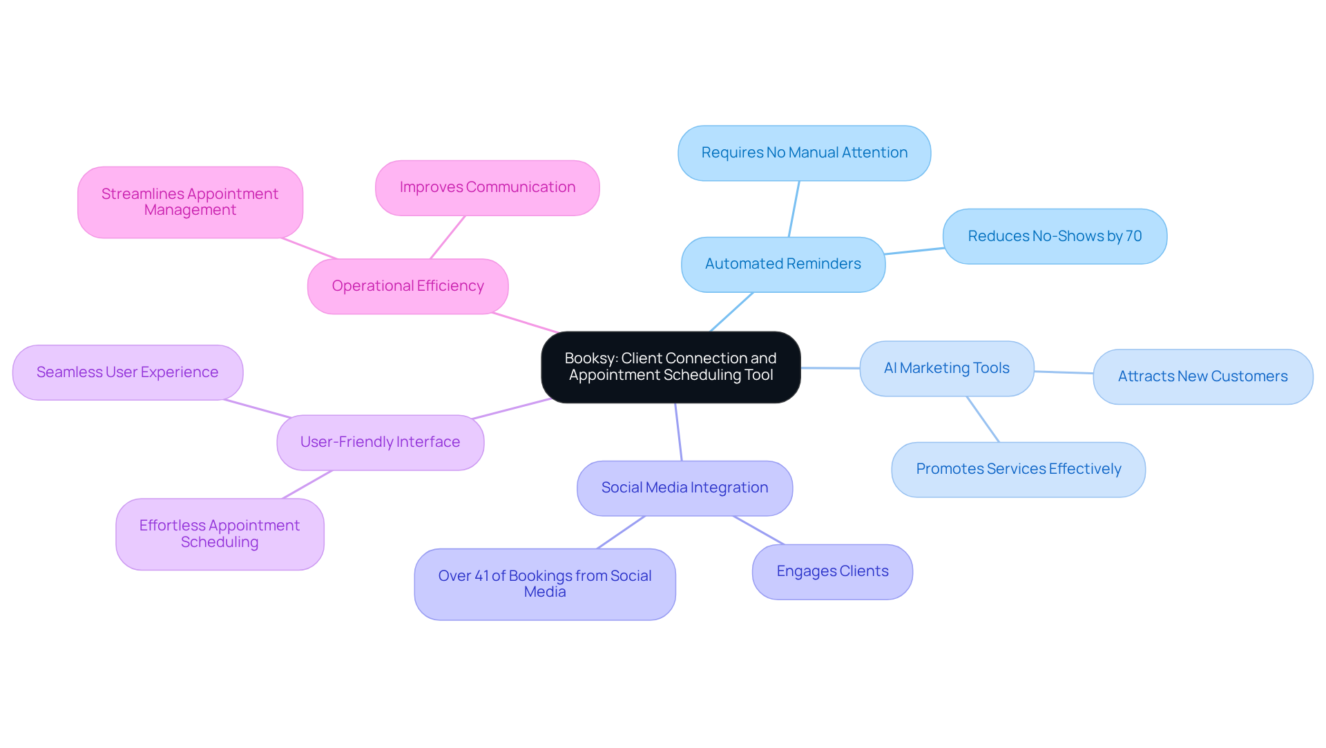 The central node represents Booksy, while the branches show its key features. Each sub-branch highlights specific benefits, helping you understand how Booksy enhances appointment scheduling and client connections.