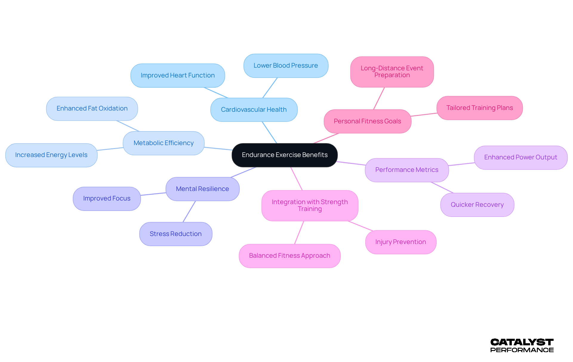 The central node represents the main topic of endurance exercise, while the branches show its various benefits and how they relate to personal fitness goals. Each color-coded branch helps you easily identify different aspects of endurance training. The central node represents the main topic of endurance exercise, while the branches show its various benefits and how they relate to personal fitness goals. Each color-coded branch helps you easily identify different aspects of endurance training.