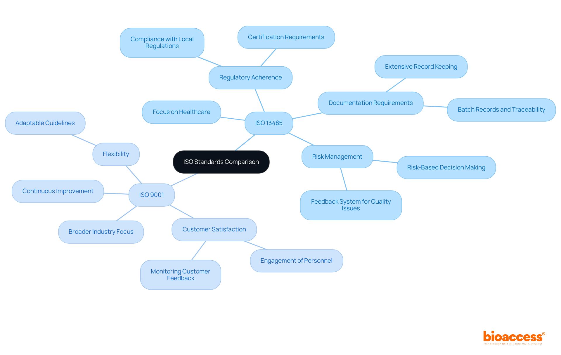 The central node represents the overall comparison, while the branches show the specific aspects of each standard. Follow the branches to understand how they differ in focus and requirements.