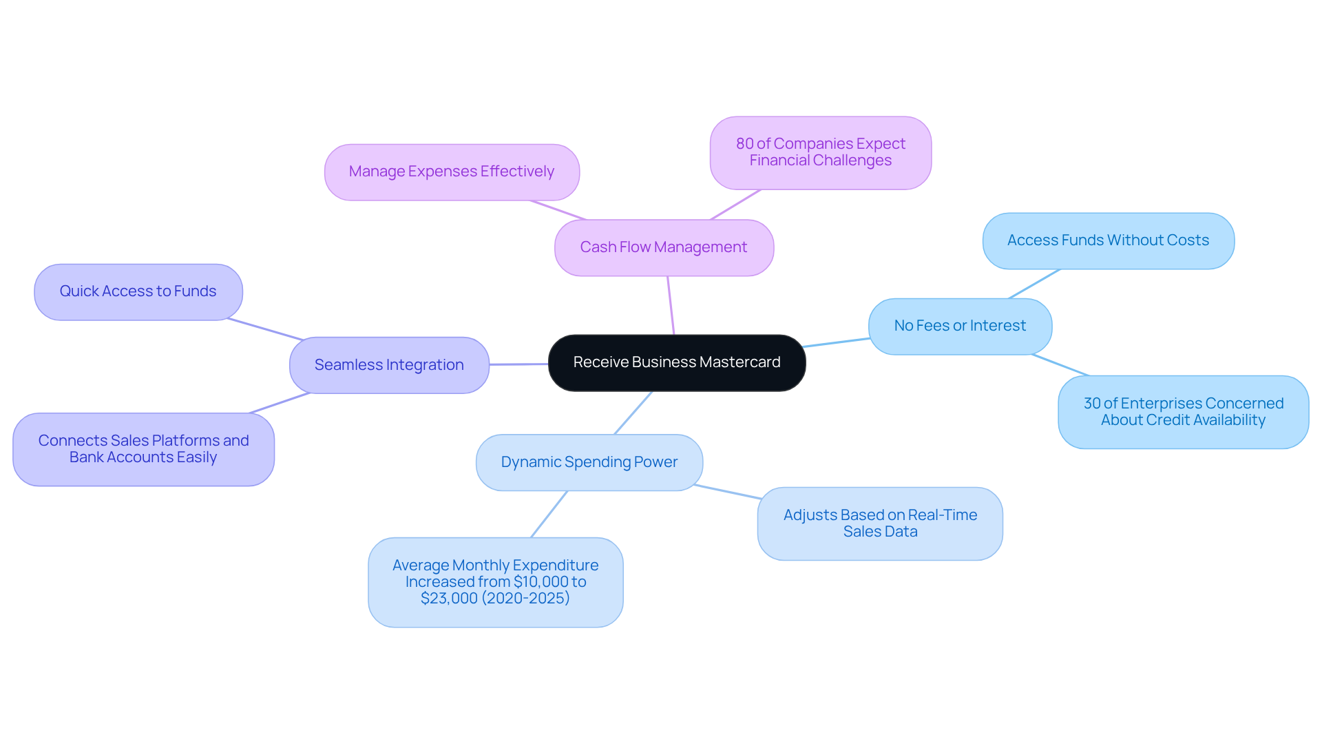 The center represents the Receive Business Mastercard, and each branch shows a key feature. Follow the branches to see the benefits and statistics that support each feature, helping you understand why this card is valuable for businesses.