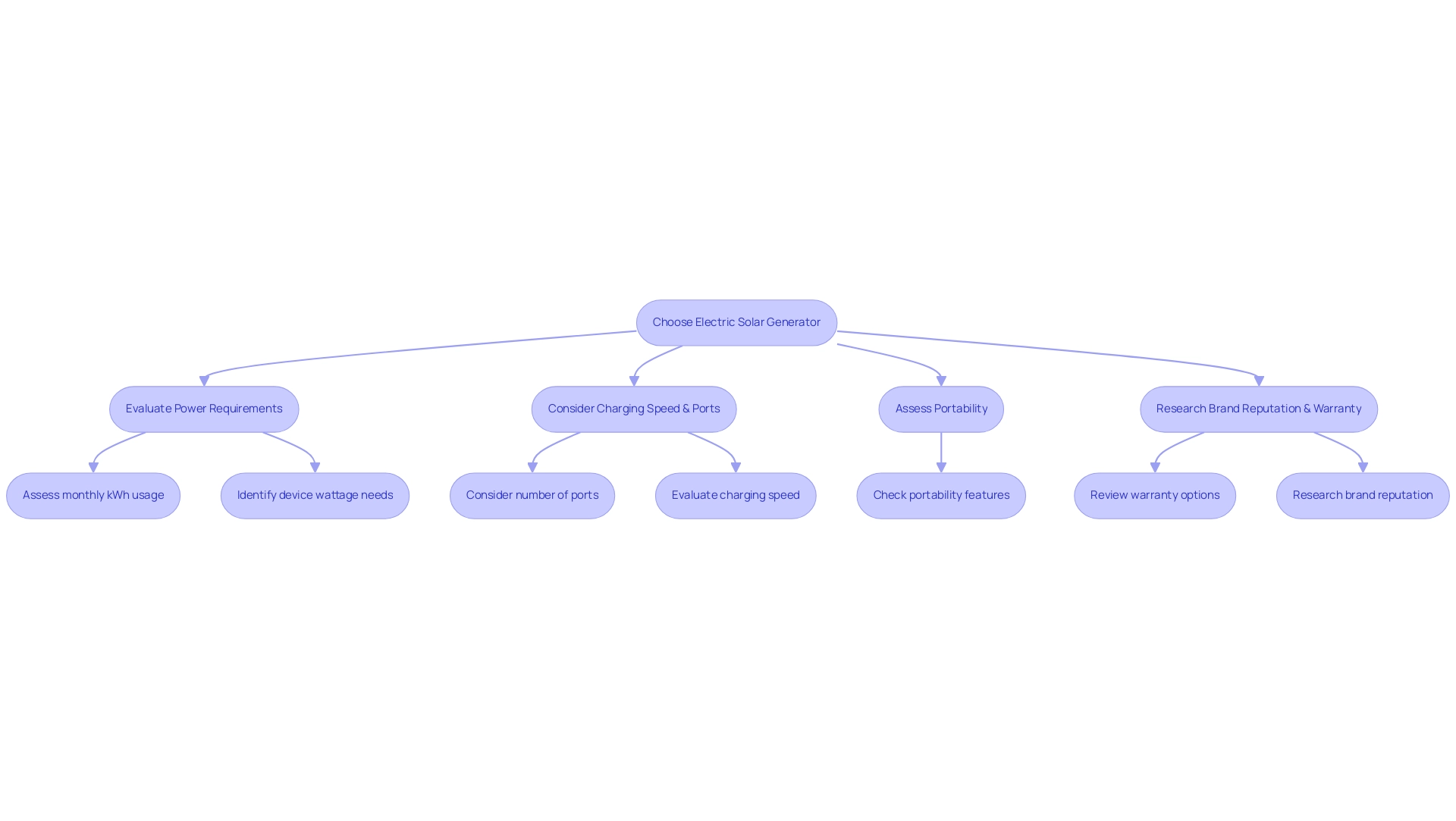 Each box represents a key consideration in the decision-making process, with arrows indicating the sequence of steps to be taken.