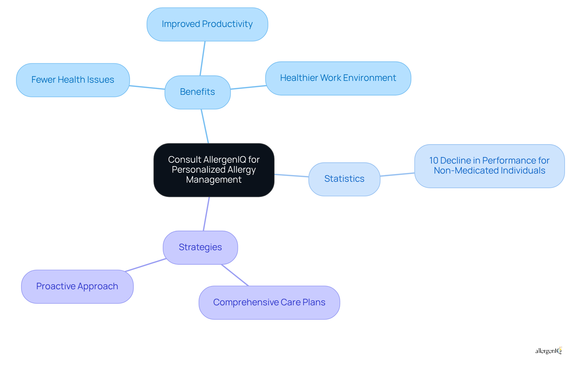The center represents the main idea of consulting AllergenIQ. Each branch shows how this consultation can lead to various benefits and strategies, helping to visualize the positive impact on workplace health and productivity.