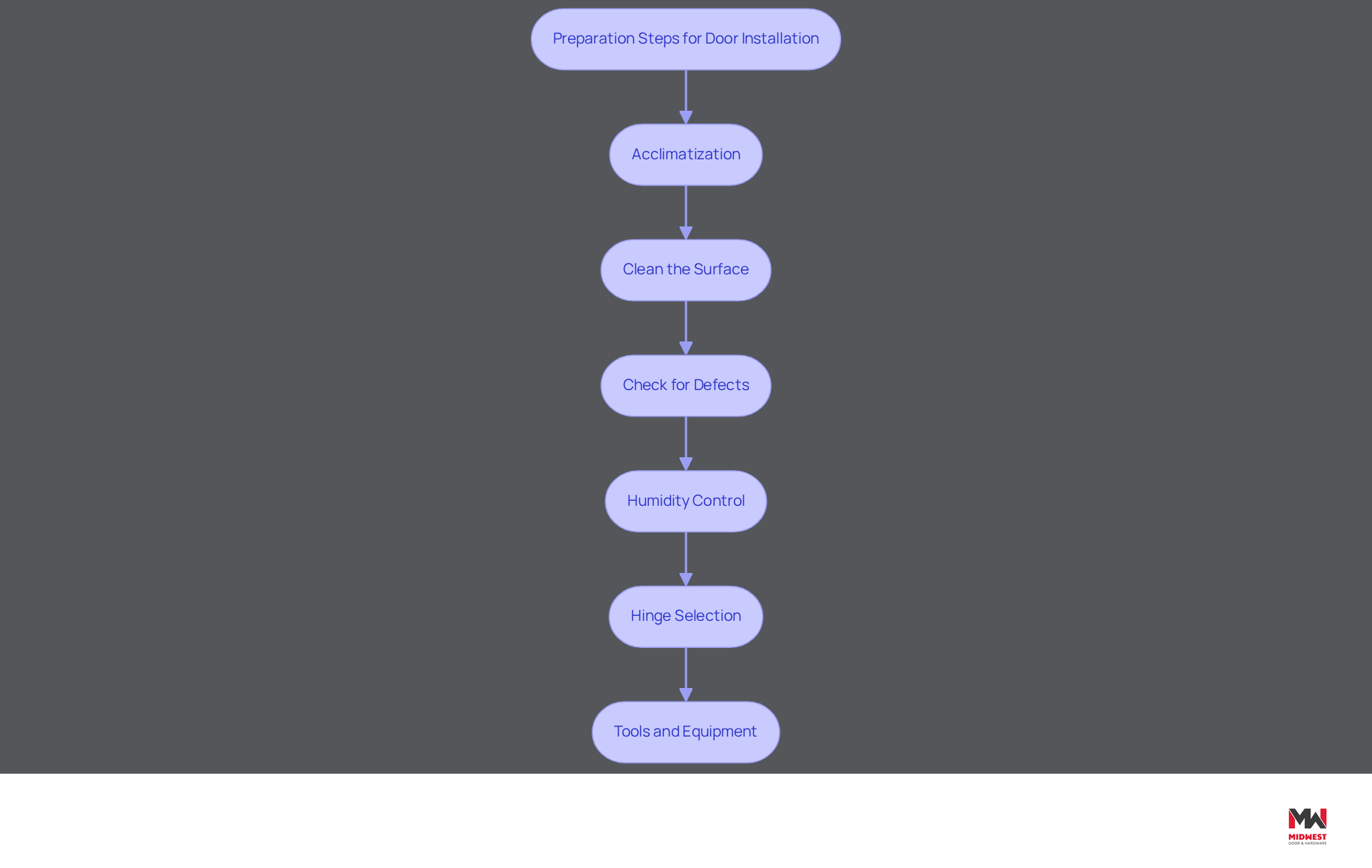 This flowchart guides you through the essential steps for preparing your door installation. Each box represents a step you need to complete, and the arrows show the order in which to do them. Follow the flow from top to bottom to ensure a successful setup! This flowchart guides you through the essential steps for preparing your door installation. Each box represents a step you need to complete, and the arrows show the order in which to do them. Follow the flow from top to bottom to ensure a successful setup!