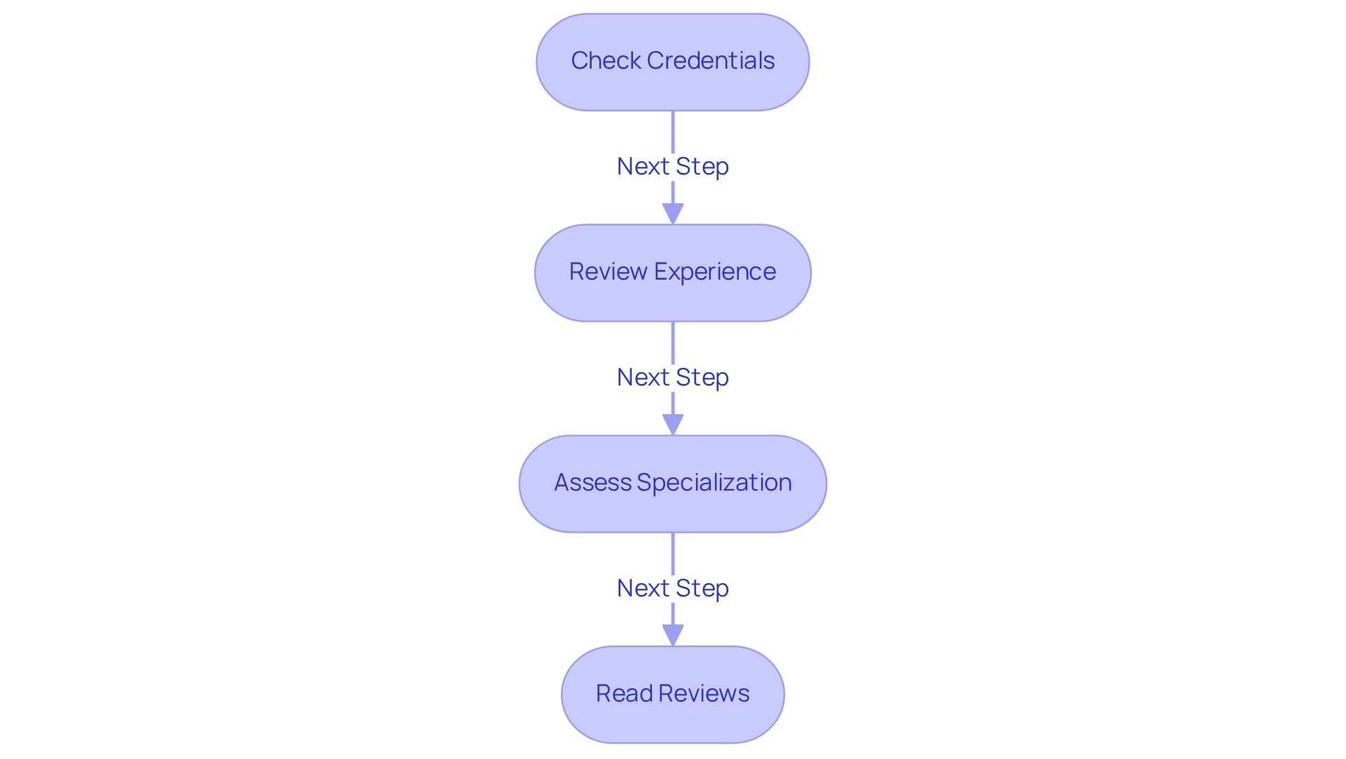 Follow the arrows from one step to the next to see how to evaluate potential attorneys. Each box gives you a clear action to take, helping you make an informed choice.