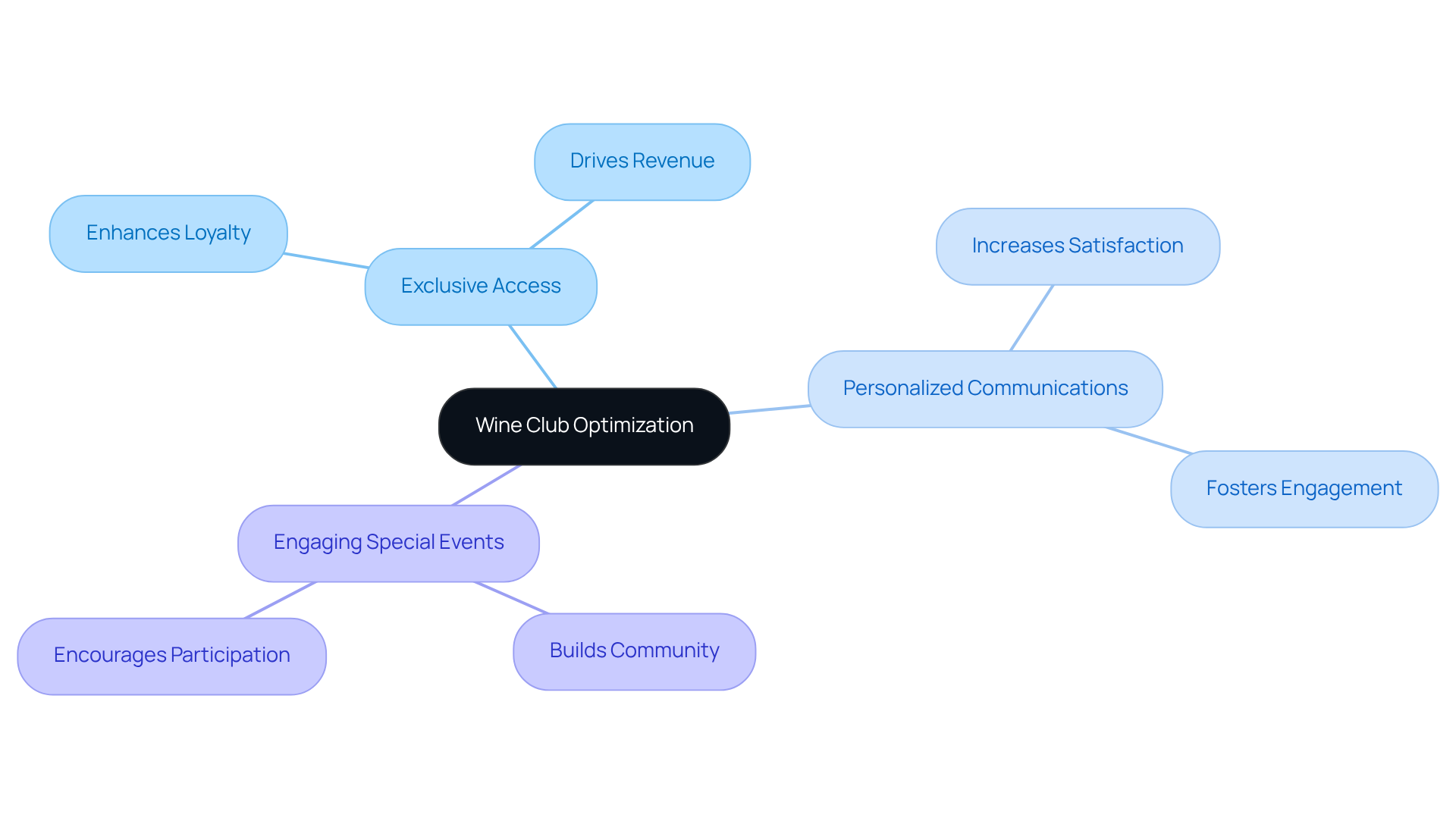 In the center, you'll find the main goal of optimizing wine clubs. Each branch represents a tactic that helps achieve this goal, along with its potential benefits. Follow the branches to see how each part contributes to member loyalty and revenue growth.