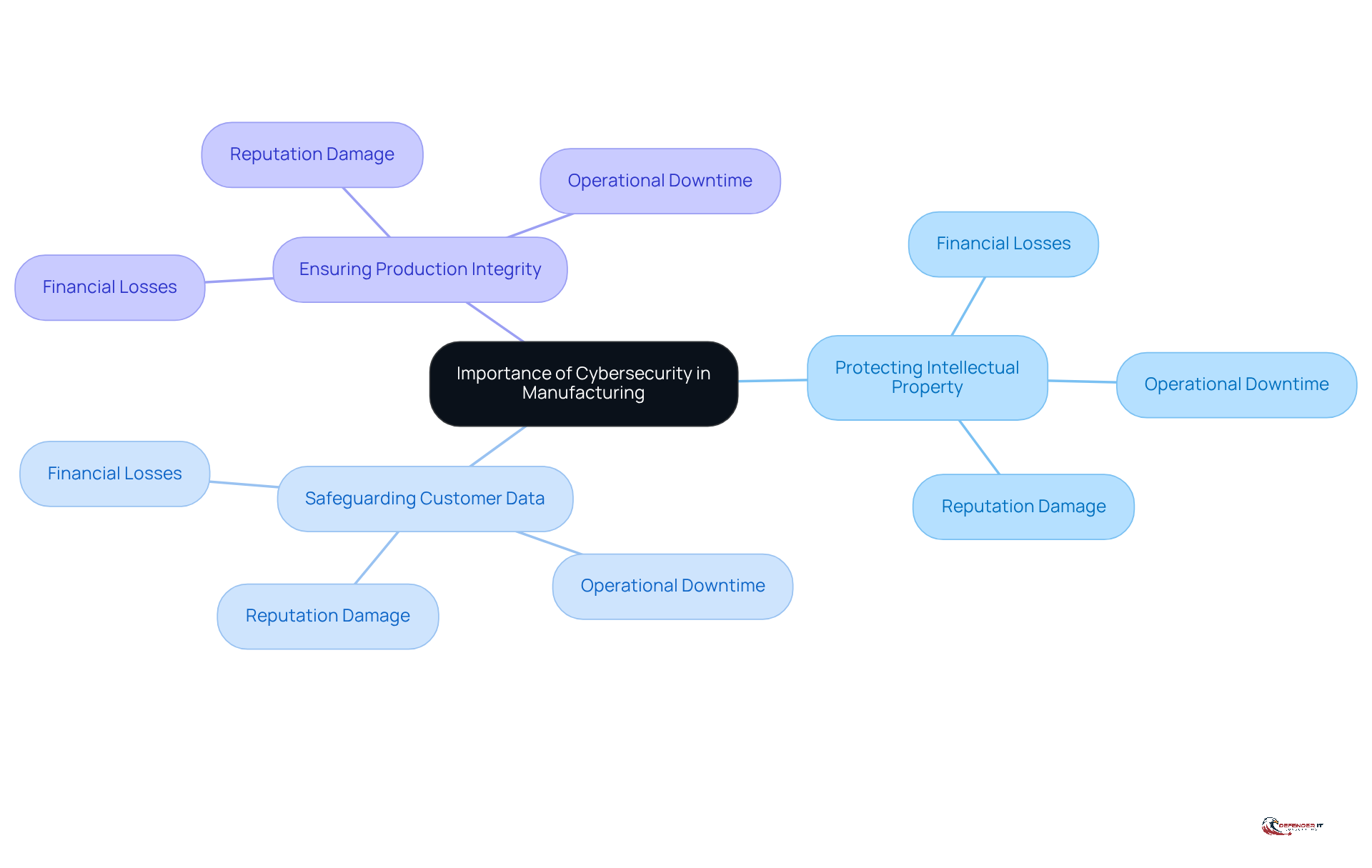 Start at the center with the main theme of cybersecurity importance, then explore each branch to see specific challenges and their potential impacts on manufacturing operations. Start at the center with the main theme of cybersecurity importance, then explore each branch to see specific challenges and their potential impacts on manufacturing operations.