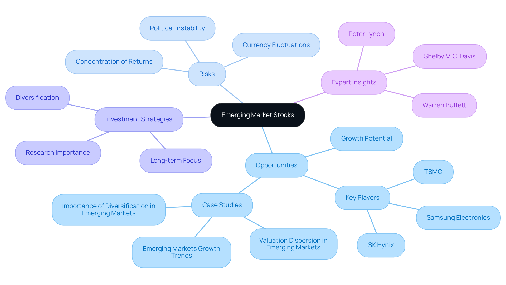 This mindmap helps you explore the world of emerging market stocks. Start at the center with the main topic, then follow the branches to discover opportunities, risks, and strategies. Each color-coded branch represents a different aspect of investing, making it easier to understand how they all connect. This mindmap helps you explore the world of emerging market stocks. Start at the center with the main topic, then follow the branches to discover opportunities, risks, and strategies. Each color-coded branch represents a different aspect of investing, making it easier to understand how they all connect.