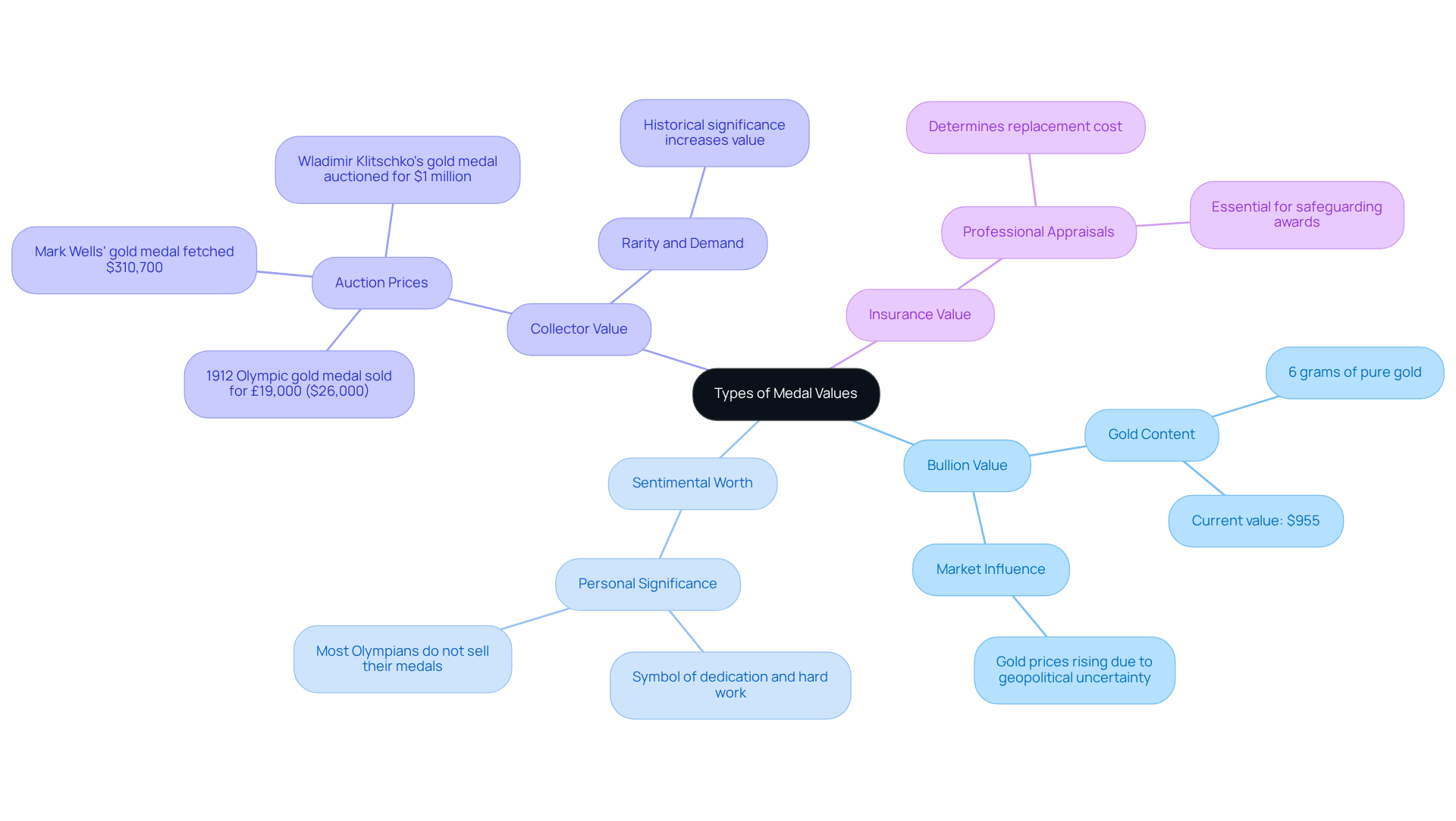 The central node represents the overall concept of medal values, while each branch details a specific type. Follow the branches to explore the unique aspects and examples of each value type.
