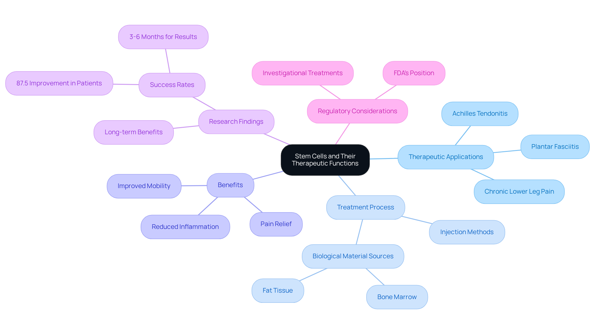 This mindmap starts with the central idea of stem cells and branches out into various related topics. Each branch represents a different aspect of stem cell therapy, helping you see how they connect and contribute to healing chronic lower leg pain. This mindmap starts with the central idea of stem cells and branches out into various related topics. Each branch represents a different aspect of stem cell therapy, helping you see how they connect and contribute to healing chronic lower leg pain.