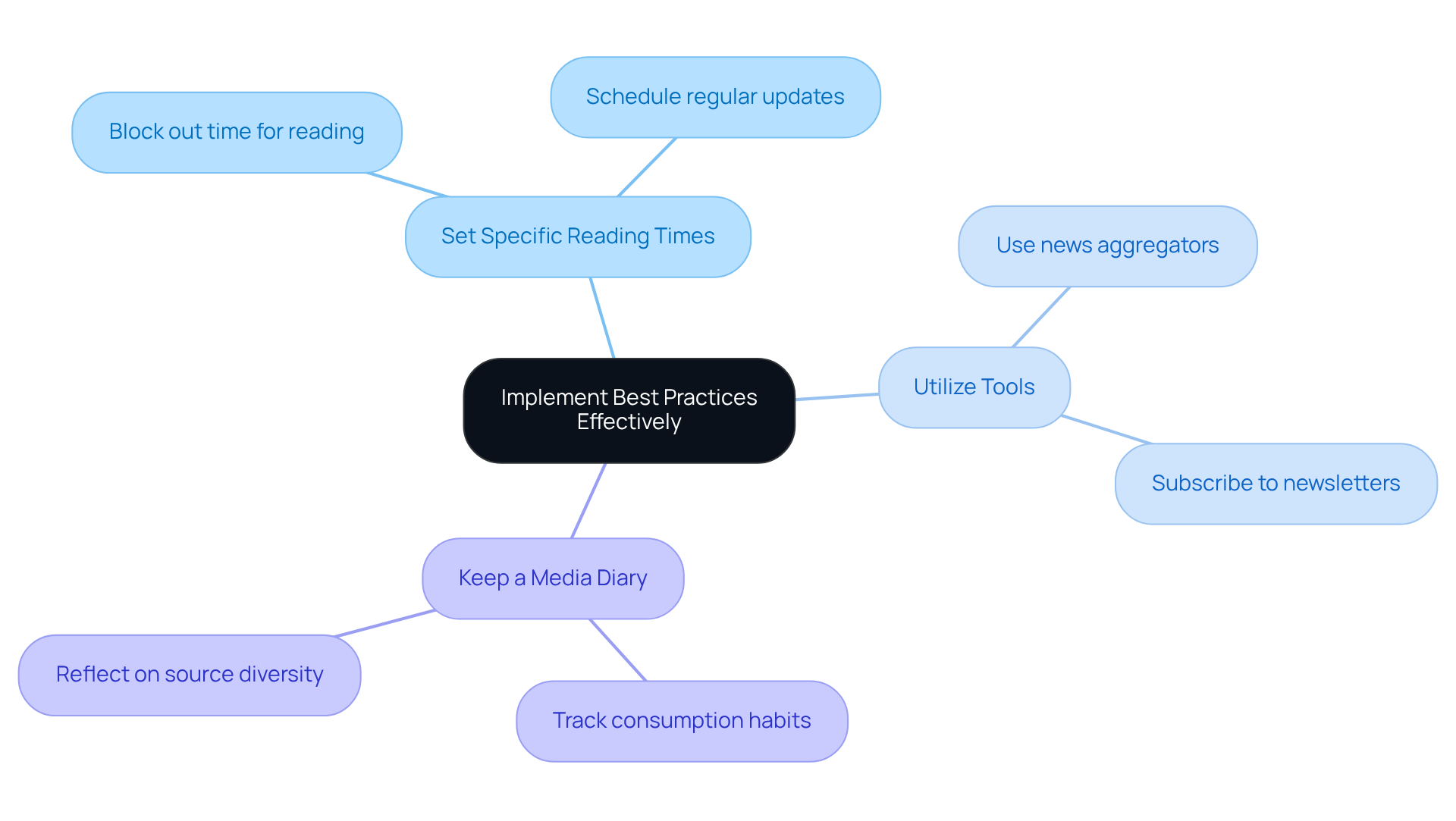 The center represents the main goal of managing information effectively. Each branch shows a strategy to help you achieve this, with further details on how to implement each one. Follow the branches to explore practical steps you can take!