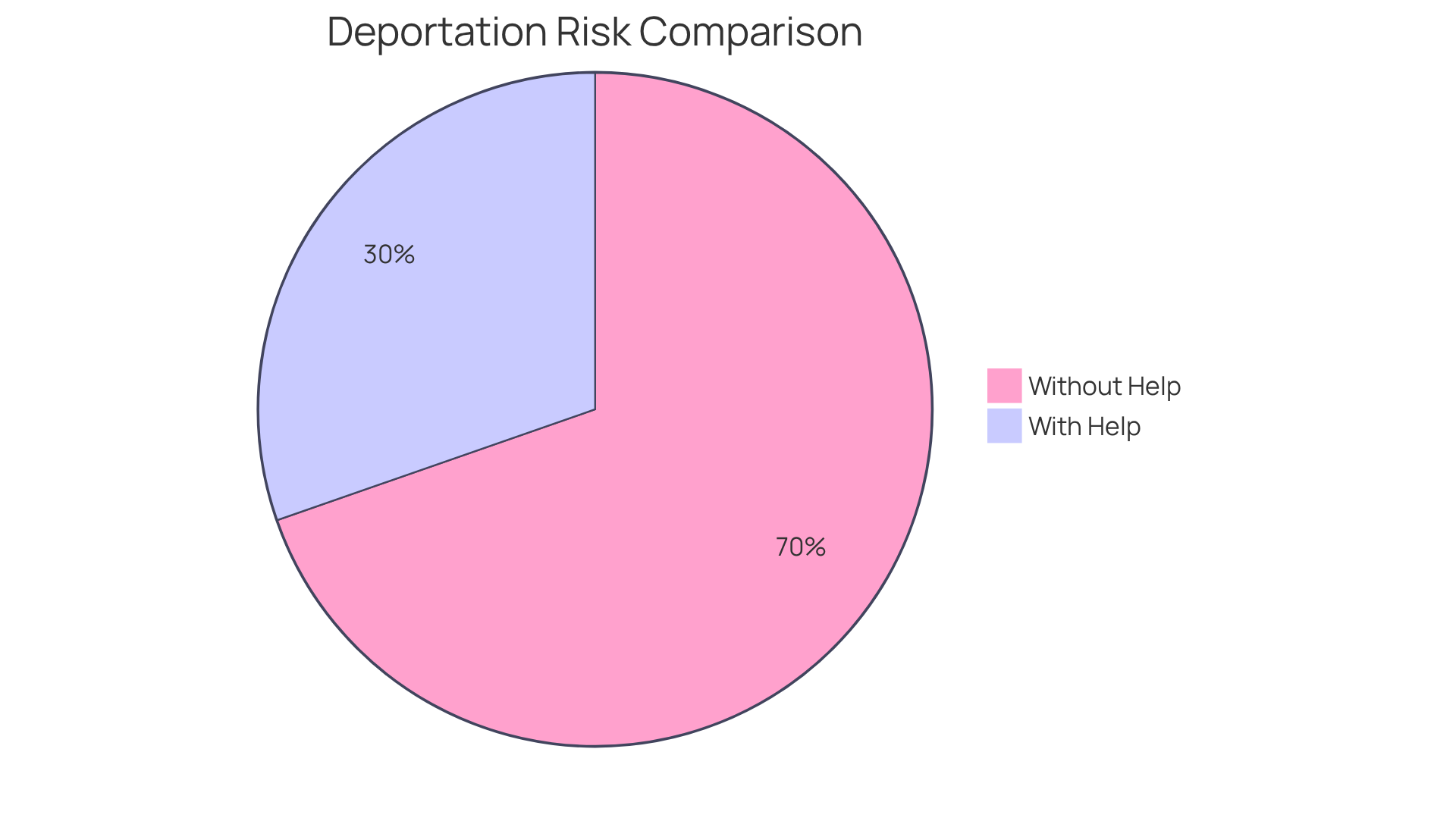 This chart shows how having legal support can significantly lower the risk of deportation. The red slice indicates the high risk without help, while the green slice shows the much lower risk when you have support. It's a visual reminder of why consultations are so important.