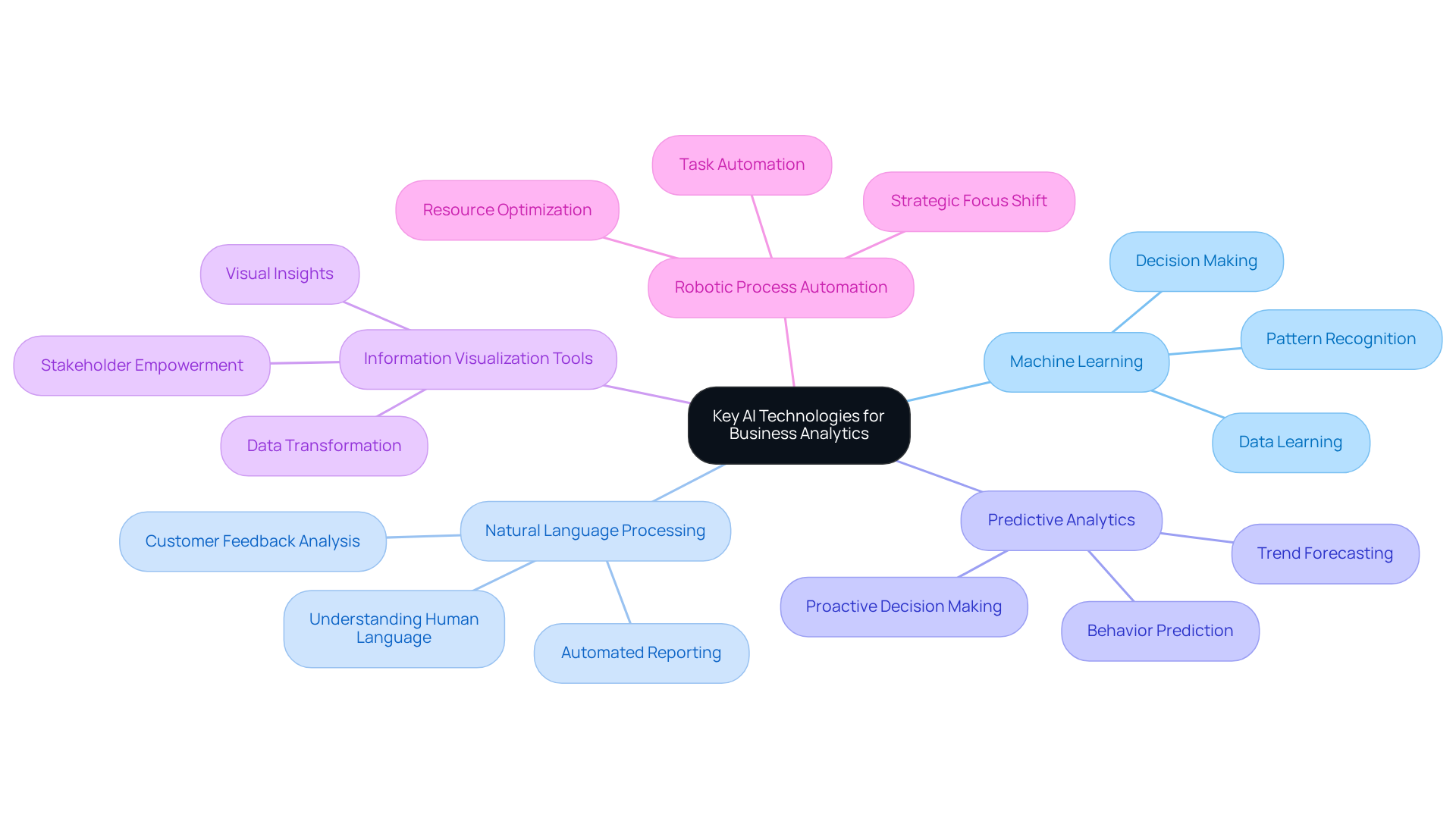 Master AI-Driven Business Analytics: Key Strategies for CIOs
