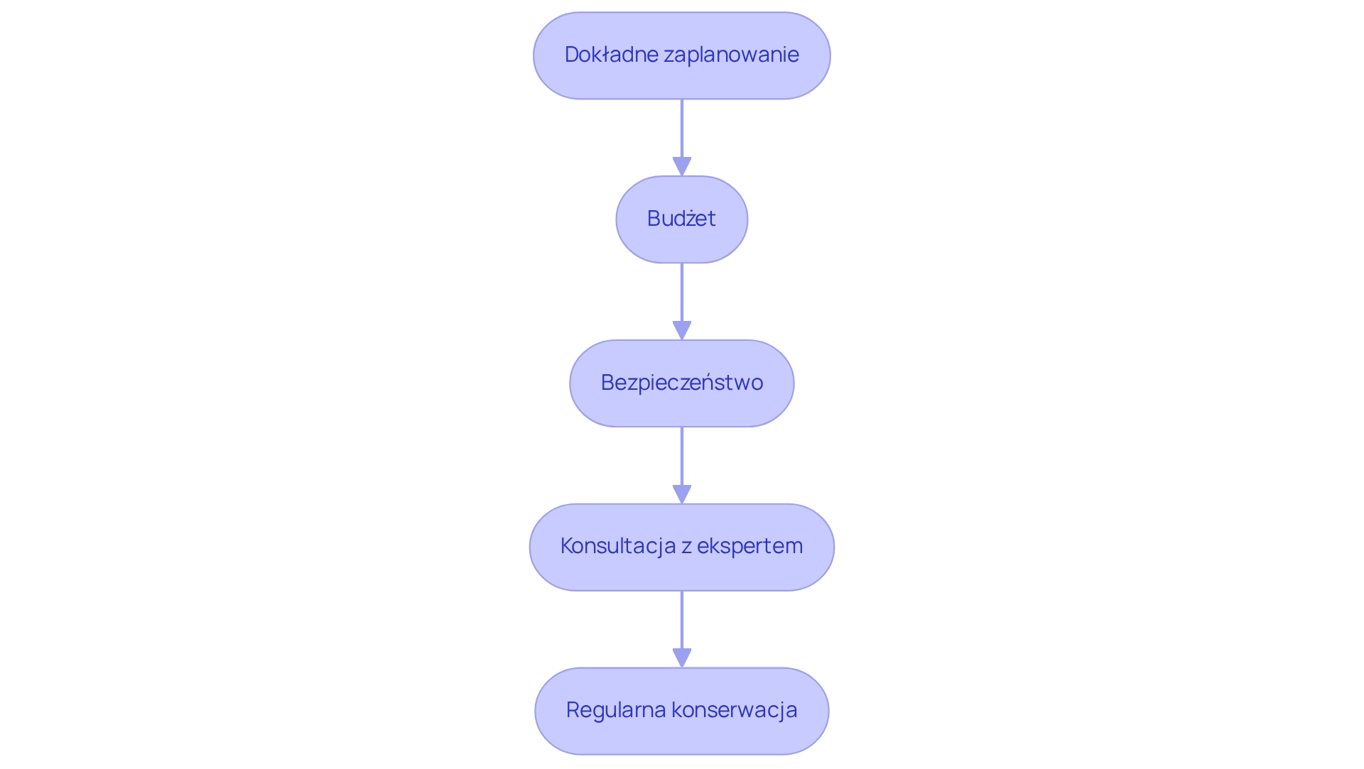 Każde pole przedstawia kluczowy krok w procesie wyboru i montażu kominka, a strzałki wskazują na sekwencję działań.