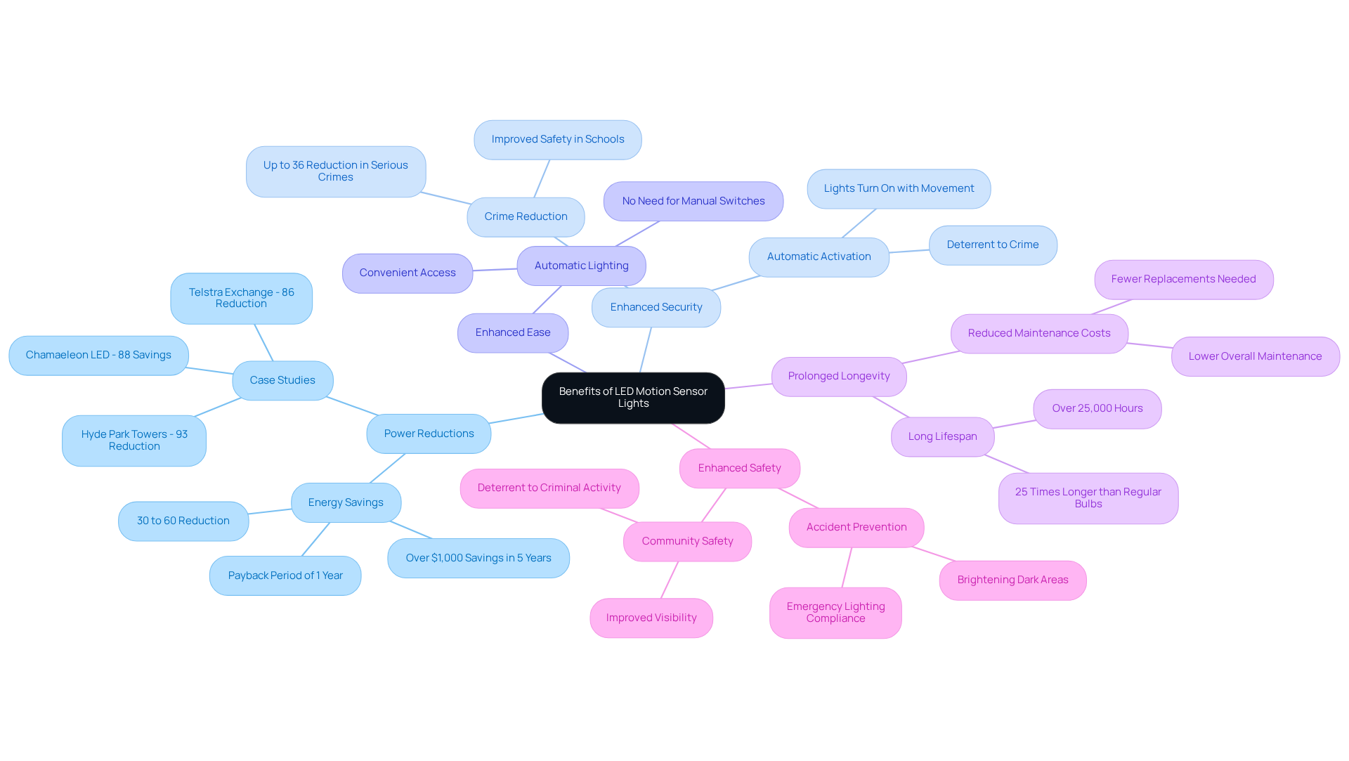 The central node represents the overall benefits of LED motion sensor lights, while each branch highlights a specific benefit. Sub-branches provide additional details and examples, making it easy to understand the advantages at a glance.
