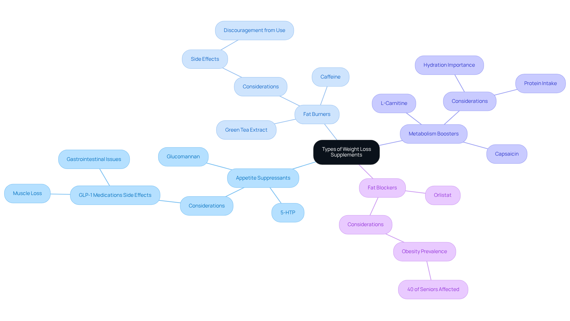 The central node represents the main topic of weight loss supplements. Each branch shows a type of supplement, and the sub-branches provide details about ingredients and how they work. This structure helps you see the different options available and their potential benefits. The central node represents the main topic of weight loss supplements. Each branch shows a type of supplement, and the sub-branches provide details about ingredients and how they work. This structure helps you see the different options available and their potential benefits.