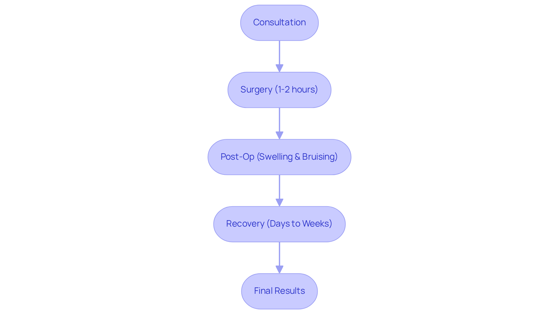 This flowchart guides you through the steps of laser blepharoplasty. Start with the consultation, then move to the surgery, and follow through to recovery and final results. Each box represents a key stage in the process, helping you understand what to expect. This flowchart guides you through the steps of laser blepharoplasty. Start with the consultation, then move to the surgery, and follow through to recovery and final results. Each box represents a key stage in the process, helping you understand what to expect.