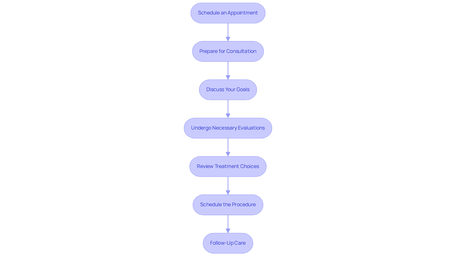 Each box represents a step you need to follow — just move down the flowchart to see what comes next in your journey toward pellet therapy.