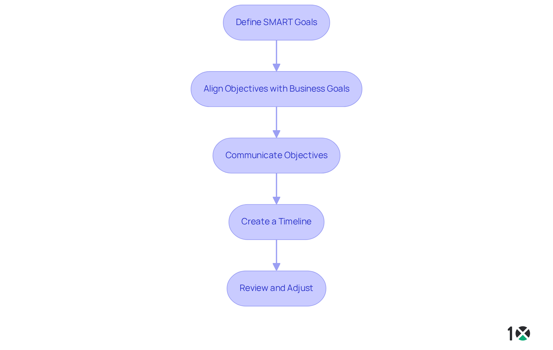 Each box represents a step in the process of setting implementation objectives. Follow the arrows to see how each step builds on the previous one, guiding you toward successful implementation.