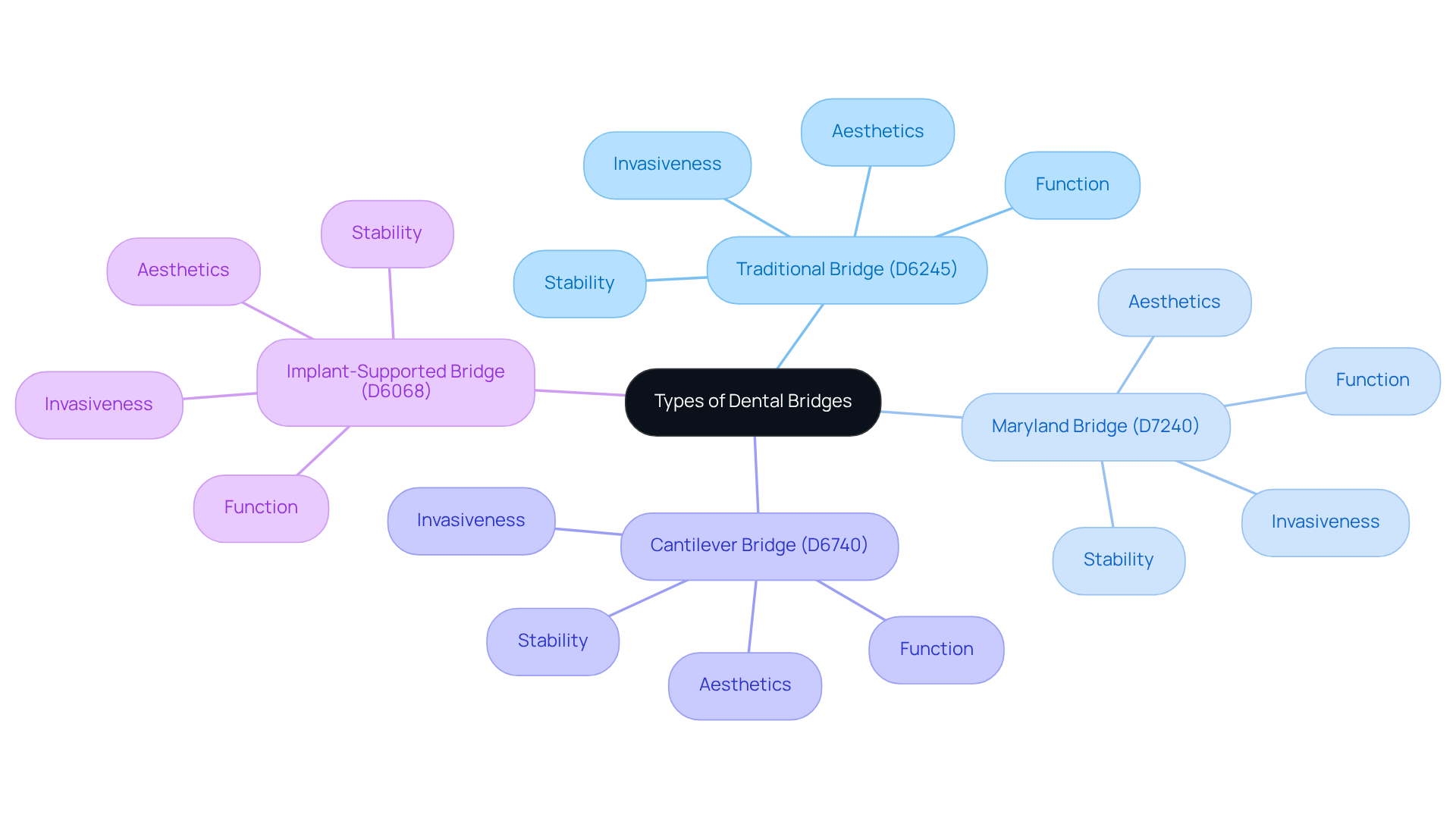 This mindmap shows the different types of dental bridges available. Each branch represents a type of bridge, and the sub-branches provide more details about their features and codes. Follow the branches to understand which option might be best for your needs!