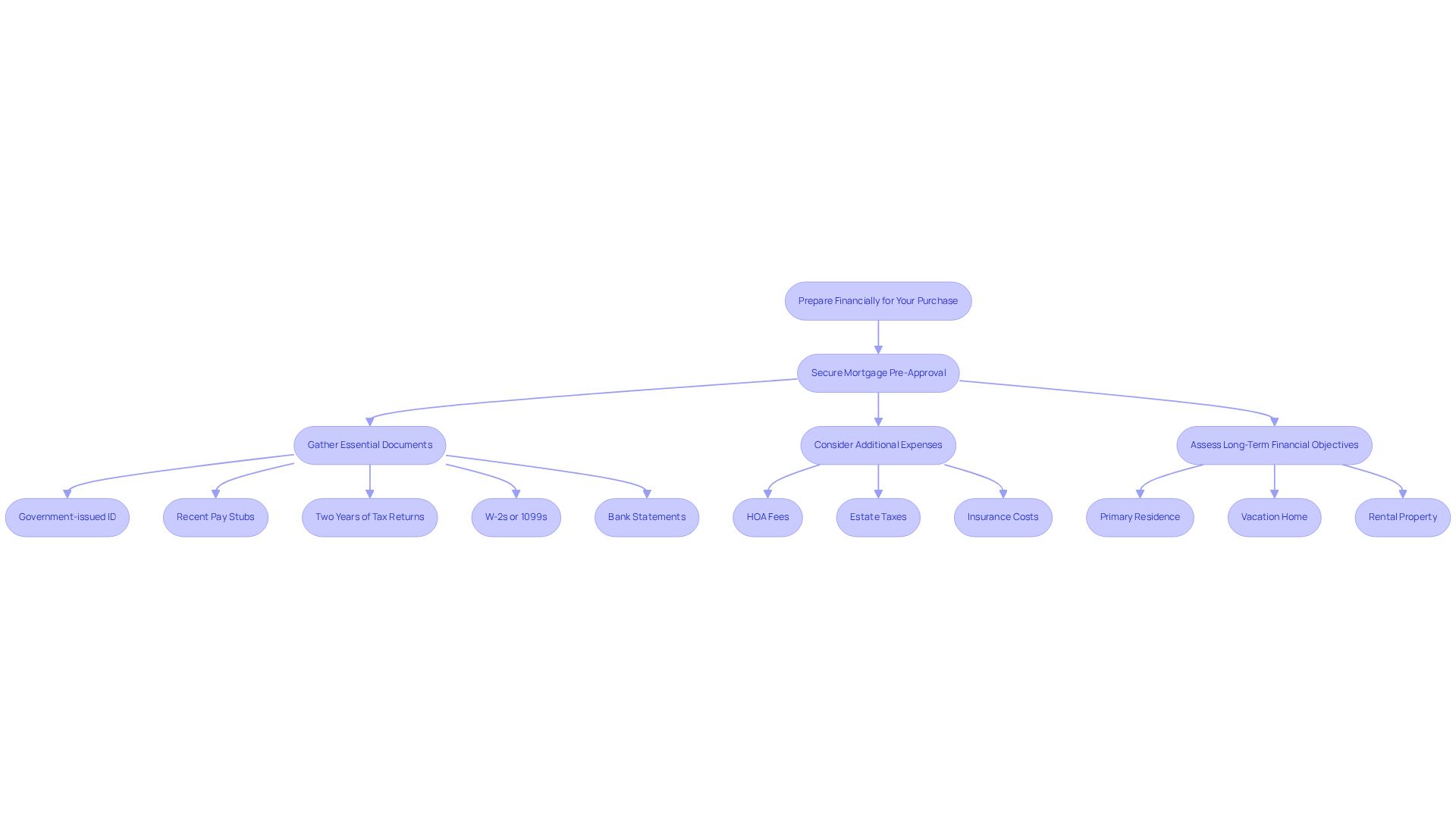 This flowchart guides you through the financial preparation process for buying an oceanfront condo. Start at the top and follow the arrows to see each step you need to take, from getting pre-approved for a mortgage to considering ongoing costs. Each box represents a key action, and the smaller boxes provide details on what you need to do.