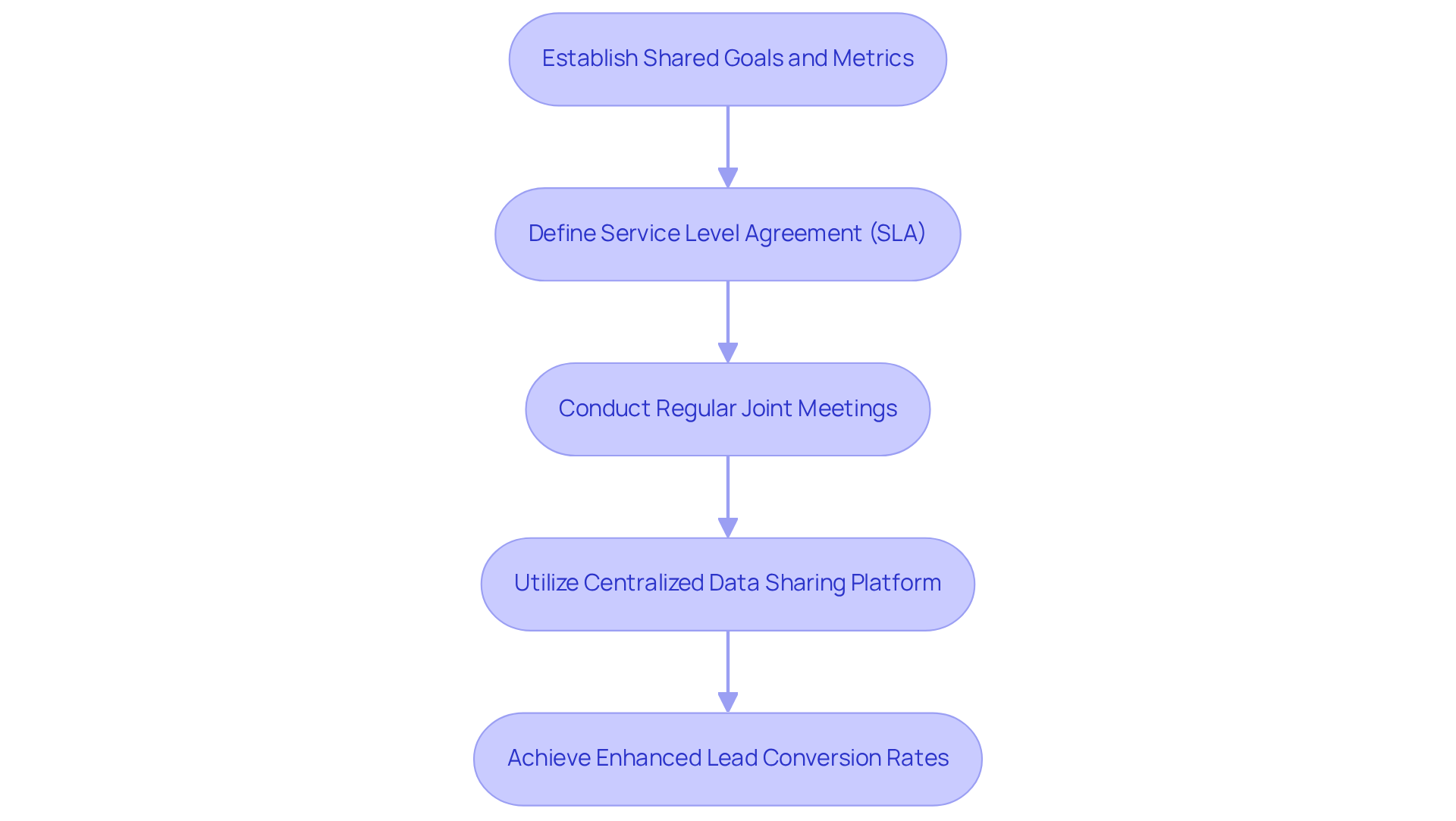 Each box represents a step in the alignment process. Follow the arrows to see how each action leads to better collaboration and improved results.