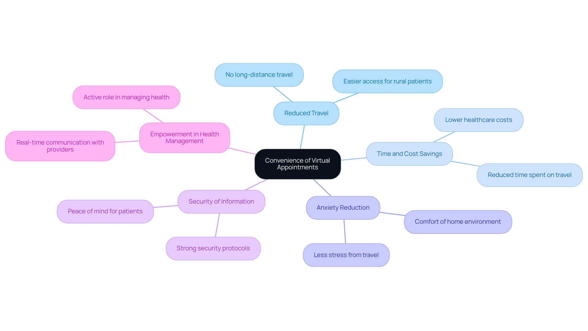The central node represents the main topic, while the branches show the various benefits of virtual appointments. Each color-coded branch highlights a specific advantage, making it easy to understand how virtual care can improve your healthcare experience.