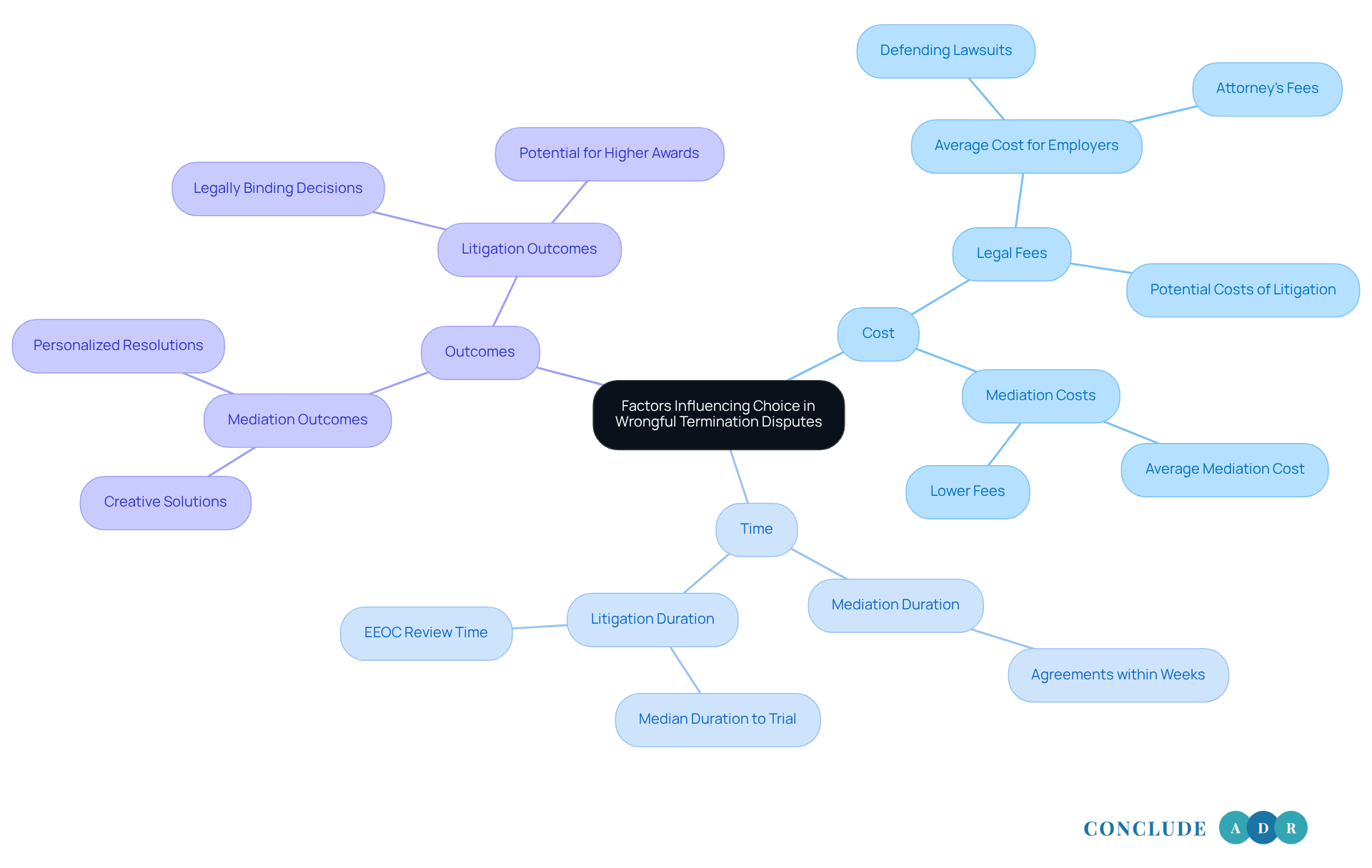 The central node represents the main theme, while the branches show the key factors to consider. Each sub-point provides insights into how mediation and legal action differ in terms of cost, time, and outcomes.