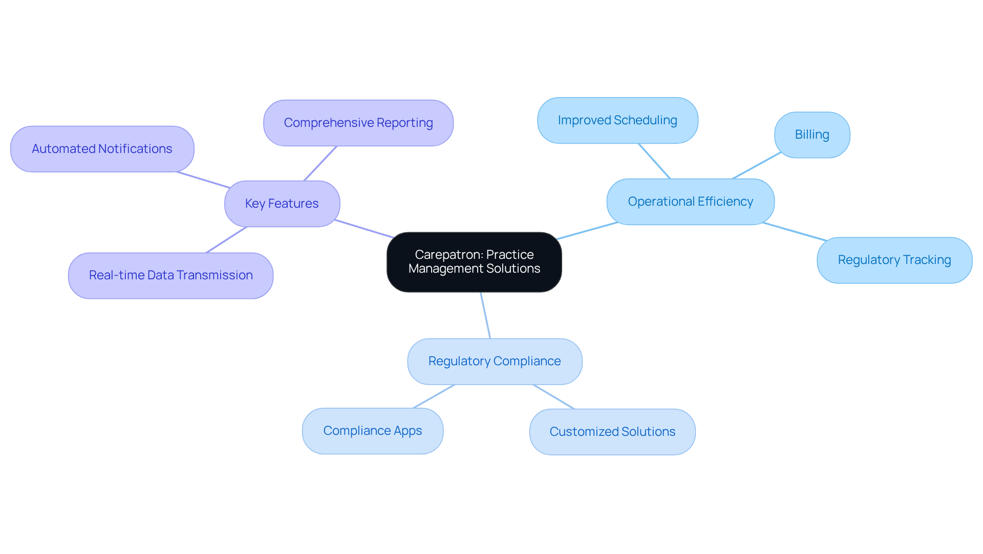 Start at the center with Carepatron's main offerings, then explore how each feature contributes to operational efficiency and compliance in healthcare startups.