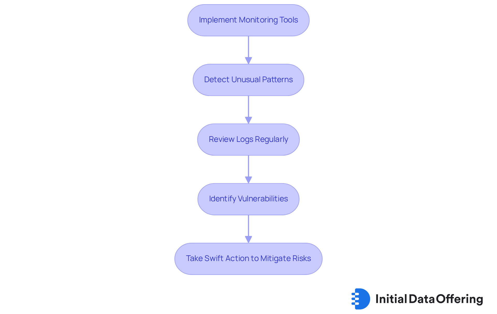 Each box represents a step in the process of monitoring network activity. Follow the arrows to see how each step leads to the next, ultimately enhancing your organization's cybersecurity. Each box represents a step in the process of monitoring network activity. Follow the arrows to see how each step leads to the next, ultimately enhancing your organization's cybersecurity.