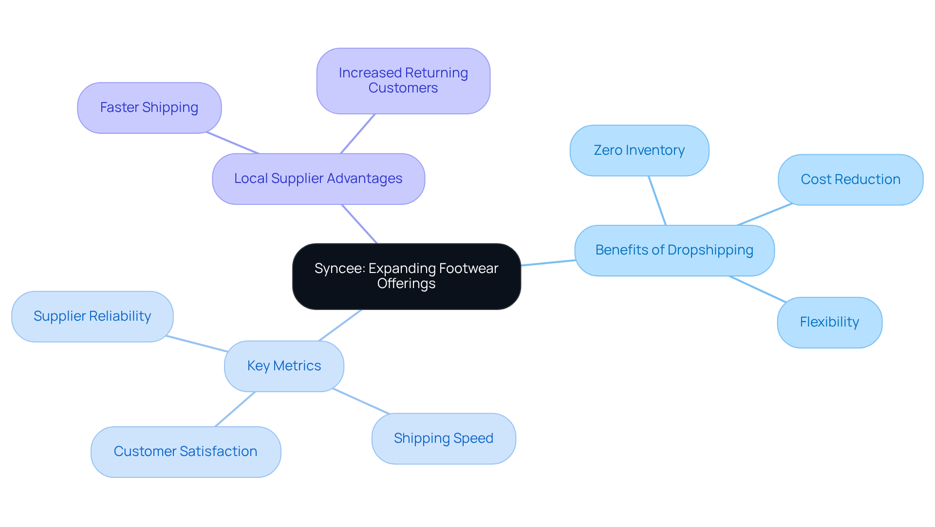 This mindmap illustrates how Syncee helps footwear brands expand their offerings. Each branch represents a key area of focus, showing the benefits of dropshipping, important metrics for supplier selection, and the advantages of working with local suppliers.
