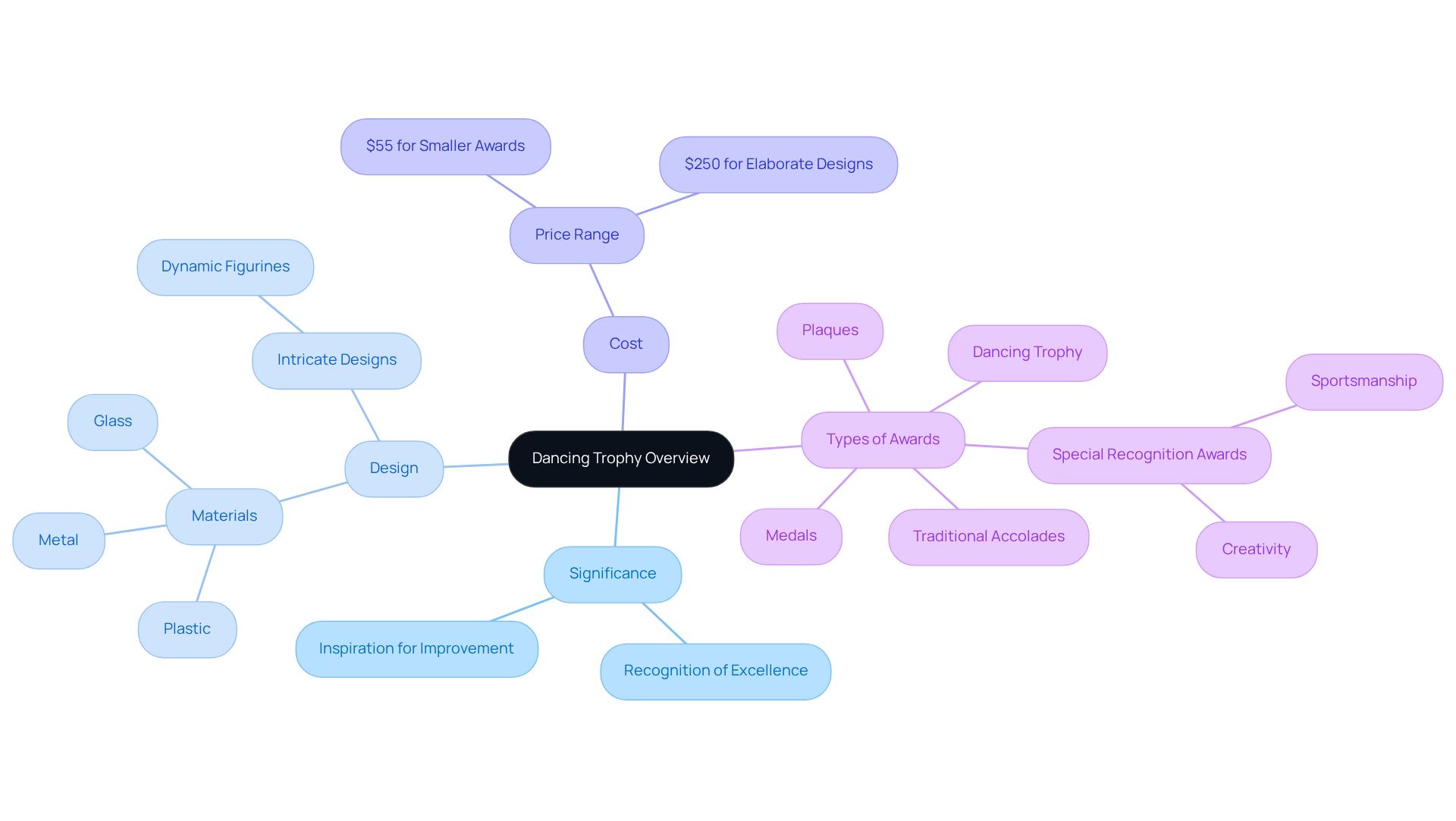 This mindmap illustrates the key aspects of dancing trophies. Start at the center with the main topic, then explore the branches to see how significance, design, cost, and types of awards are interconnected. Each branch highlights important details that contribute to understanding the role of these trophies in the dance community.
