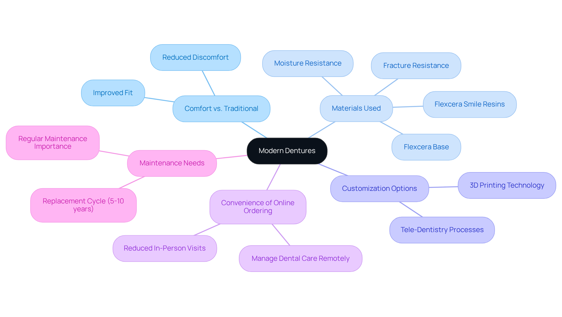 The center represents the main theme of modern dentures, and branches lead to different benefits and considerations — think of it like a tree where each branch represents a different aspect of the topic.